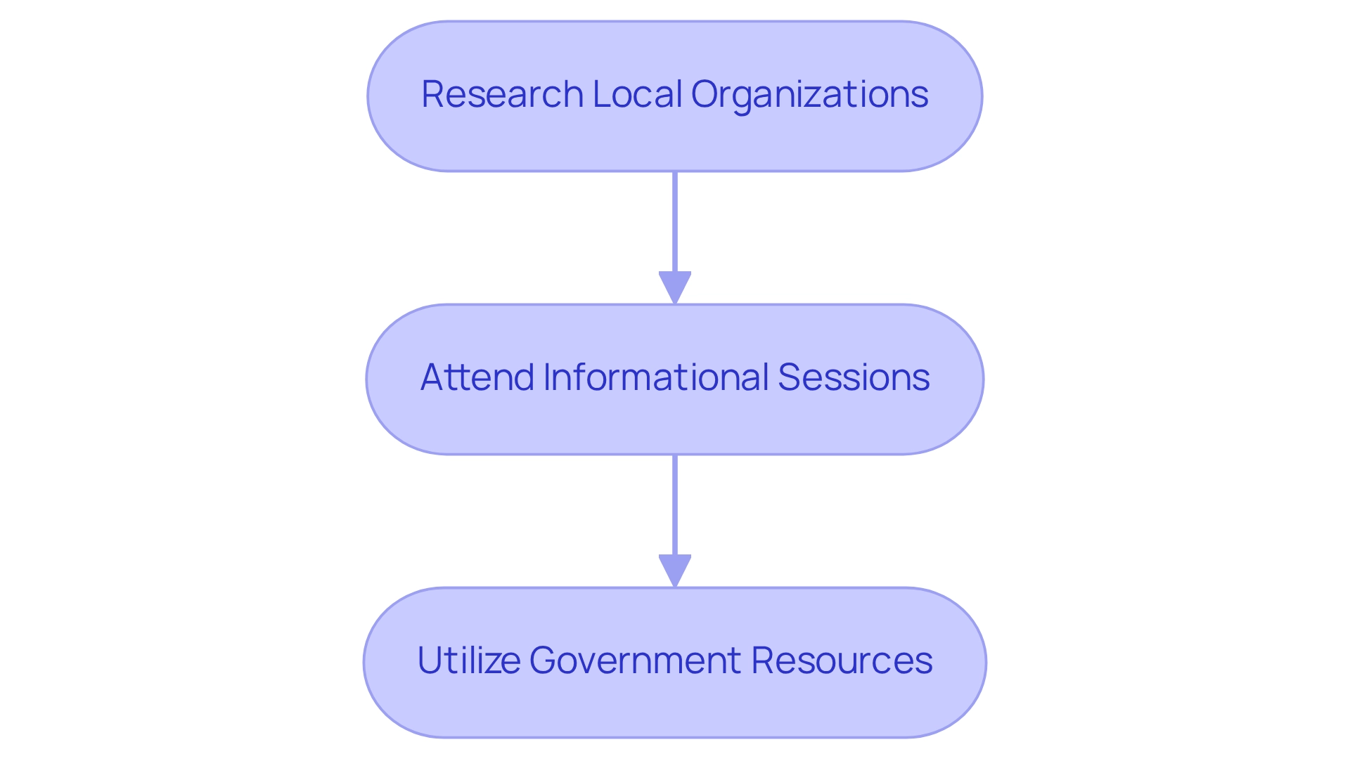 Each box represents a step in the process of accessing community integration services, with arrows indicating the flow from one step to the next.