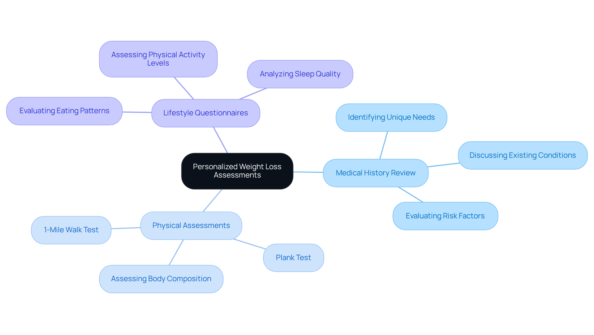 This mindmap starts with the core idea of personalized assessments at the center. Each branch represents a different type of evaluation, and the sub-branches show how these evaluations contribute to creating tailored weight loss plans. Follow the branches to see how each component connects to your individual health journey. This mindmap starts with the core idea of personalized assessments at the center. Each branch represents a different type of evaluation, and the sub-branches show how these evaluations contribute to creating tailored weight loss plans. Follow the branches to see how each component connects to your individual health journey.