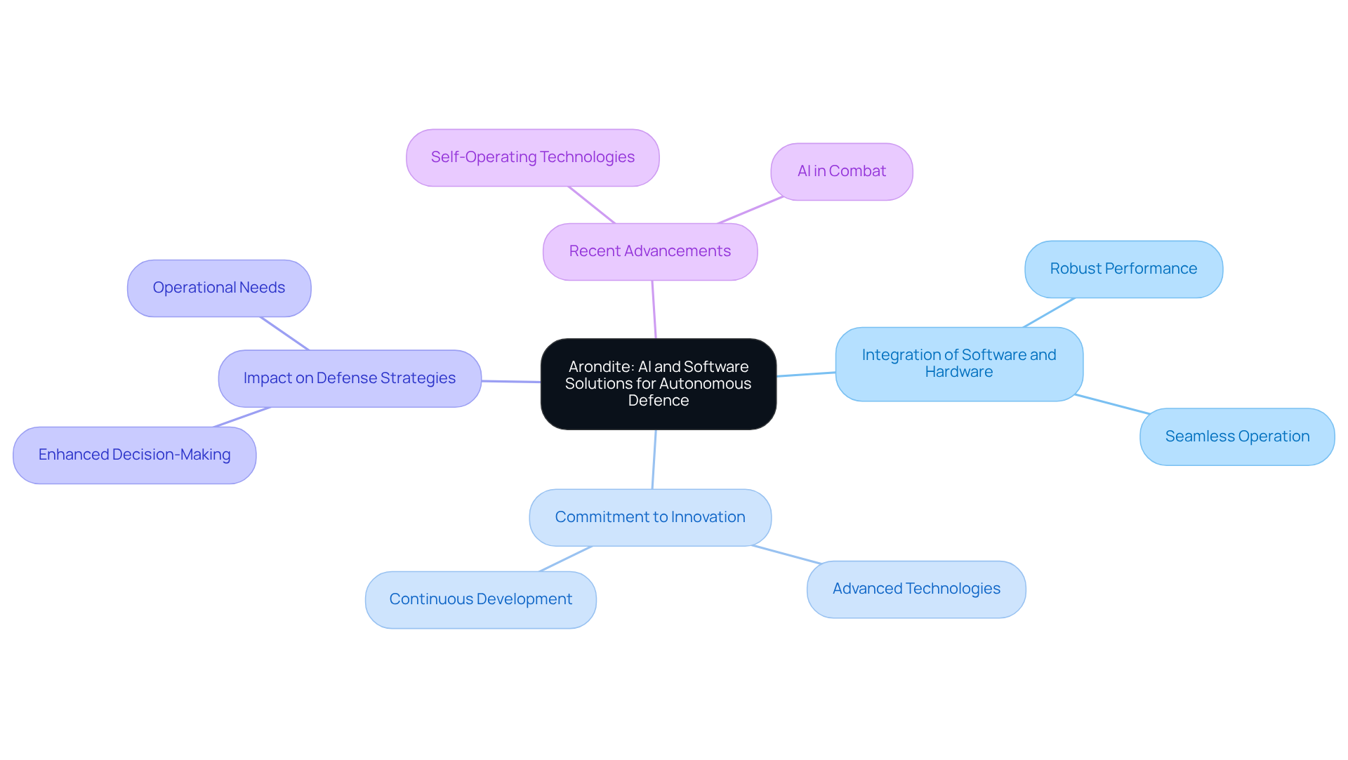 The central node represents Arondite's mission, while the branches illustrate key areas of focus and their importance in enhancing defense capabilities. The central node represents Arondite's mission, while the branches illustrate key areas of focus and their importance in enhancing defense capabilities.
