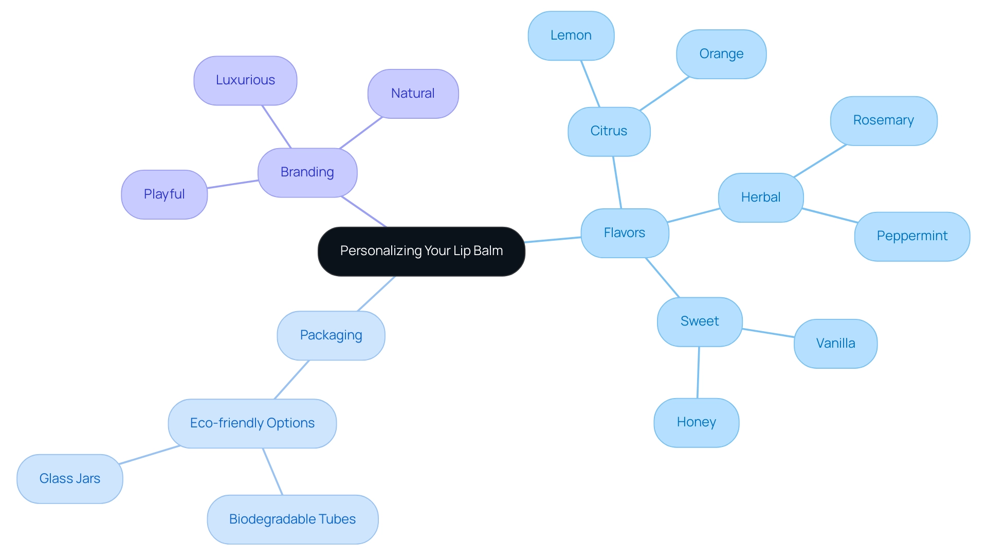 The central node represents the overall topic, with branches showing flavors, packaging options, and branding strategies, each with specific examples.