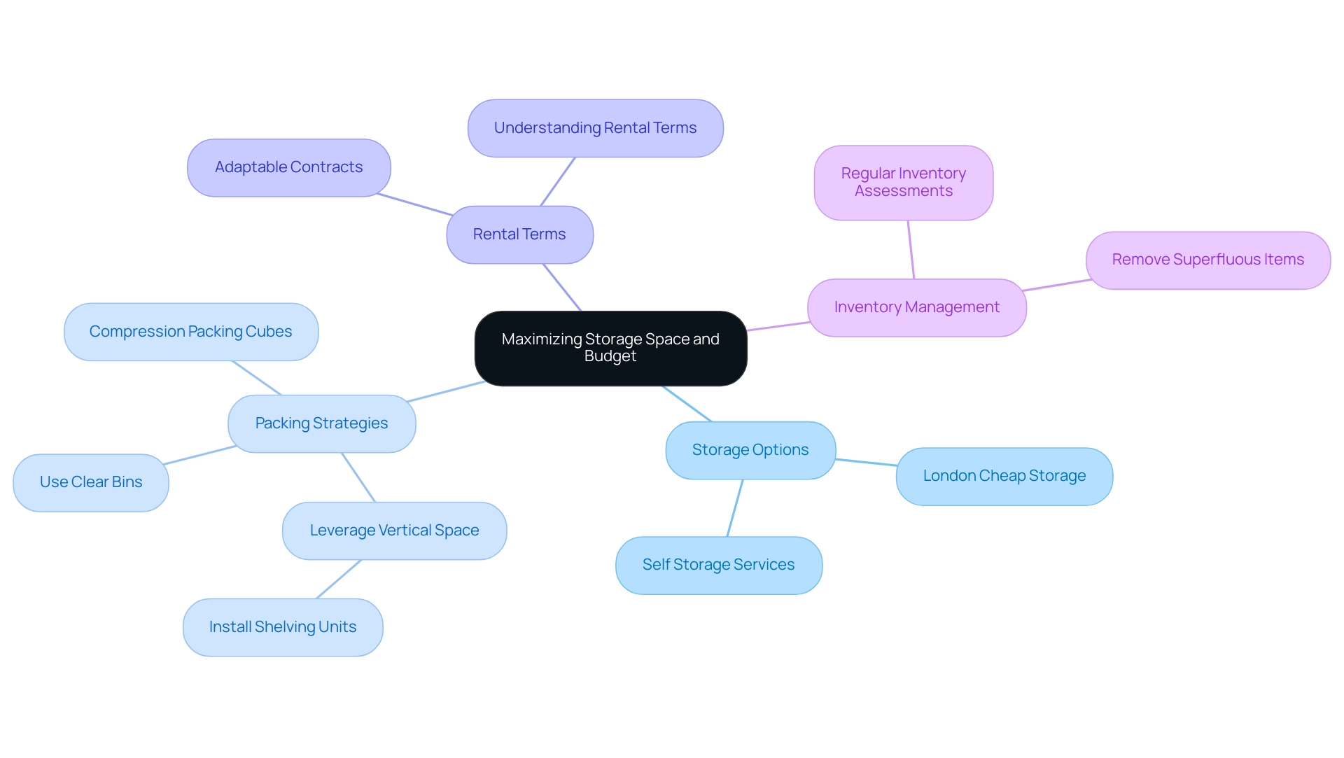 The central node represents the overall topic, with branches indicating key strategies and sub-branches detailing specific actions or recommendations related to storage optimization.