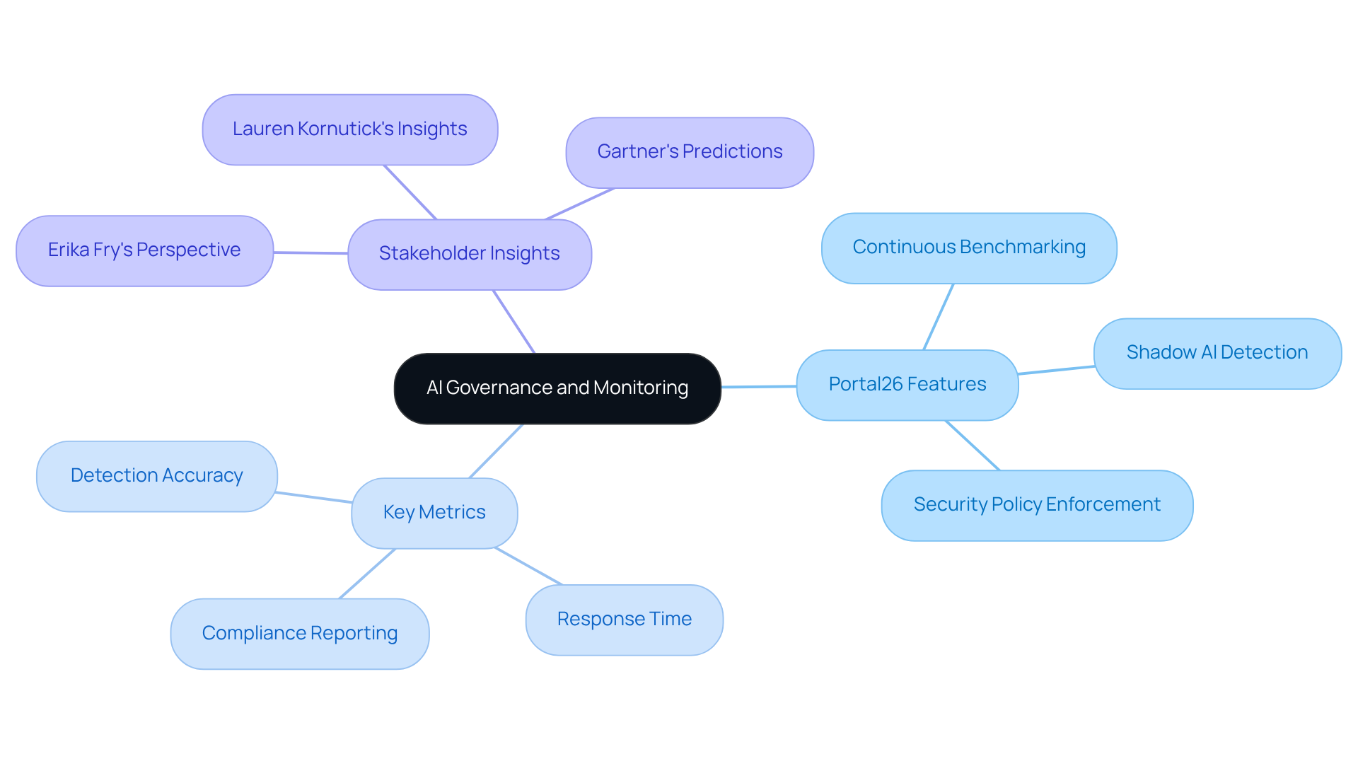 Start at the center with the main theme of AI governance. Follow the branches to explore the features of Portal26, the metrics for assessing AI monitoring software, and insights from industry leaders.