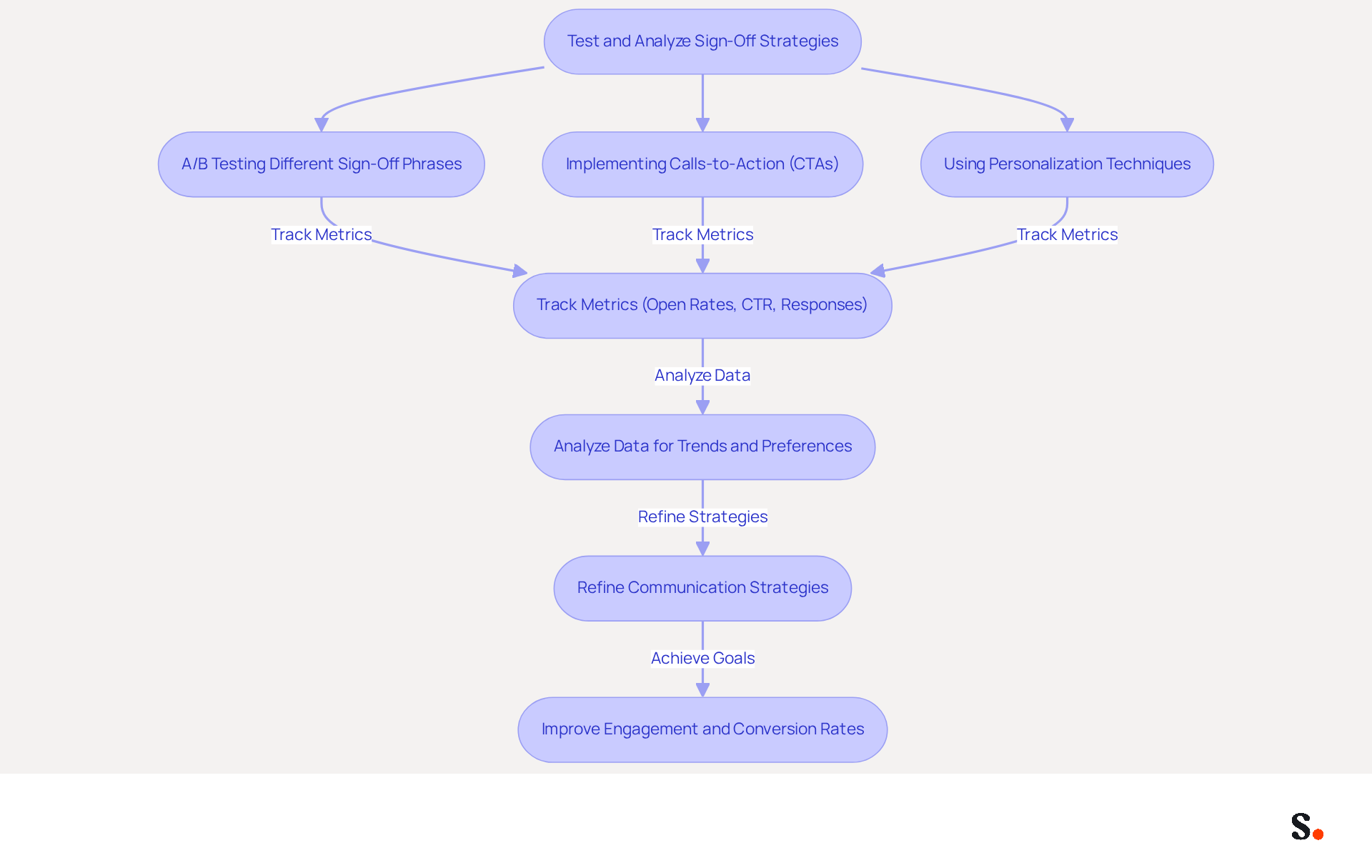 This flowchart outlines the steps businesses can take to improve their email sign-offs. Start at the top and follow the arrows to see how each action contributes to better engagement and conversion rates.