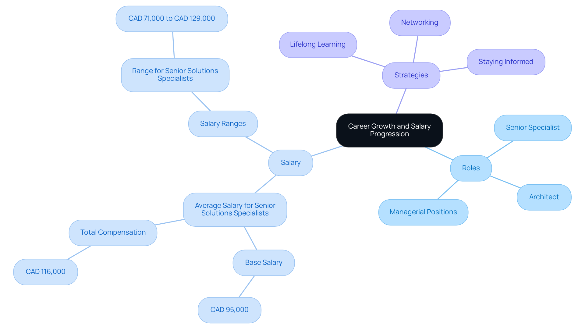 The central node represents the overall theme of career growth. Each branch shows specific roles, their salary expectations, and strategies to enhance career prospects. Follow the branches to see how each aspect connects to the main idea. The central node represents the overall theme of career growth. Each branch shows specific roles, their salary expectations, and strategies to enhance career prospects. Follow the branches to see how each aspect connects to the main idea.