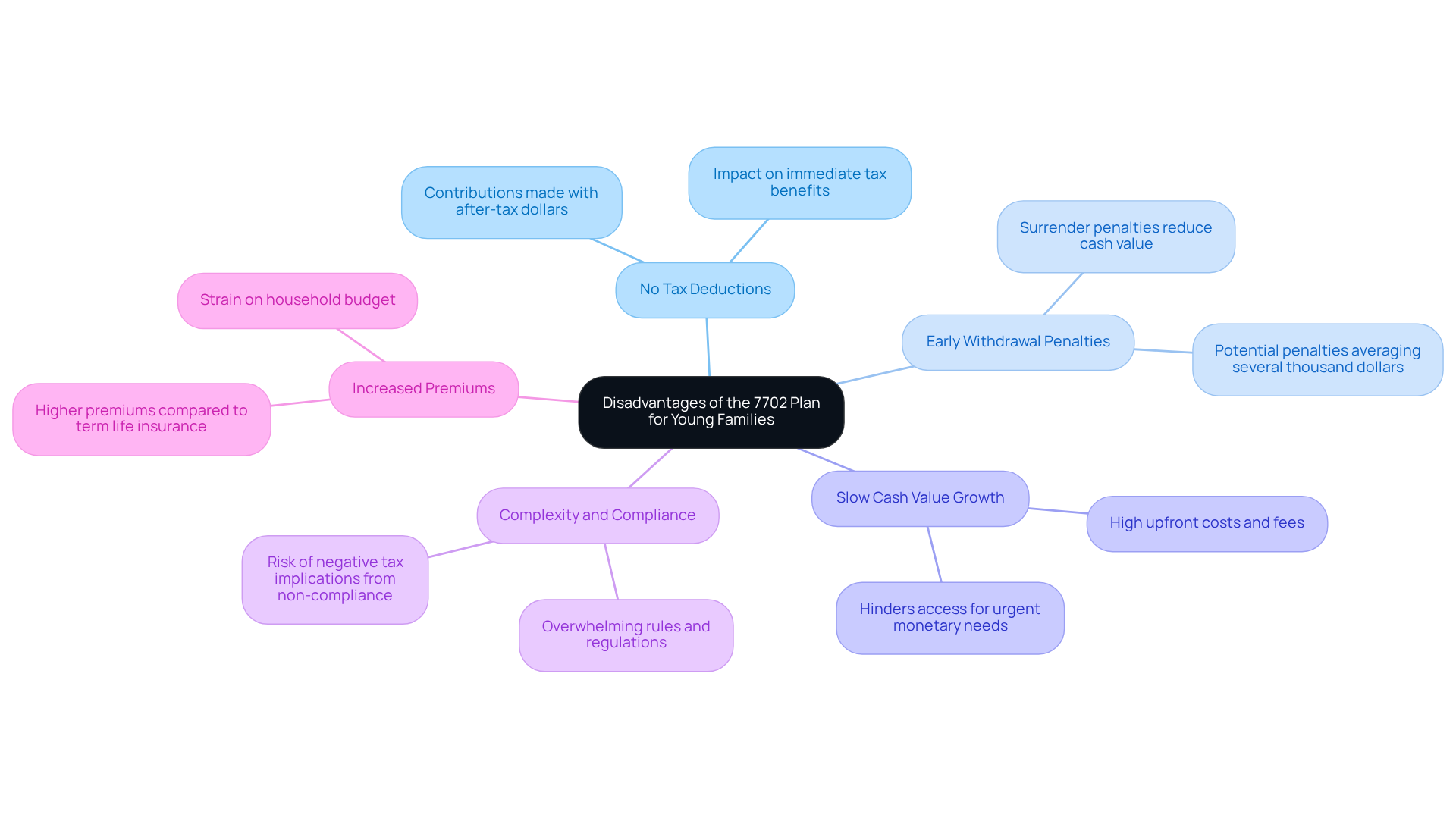 The central node represents the main topic, while the branches illustrate specific disadvantages. Each point can be explored for more detail, helping you grasp the potential challenges associated with the 7702 Plan.