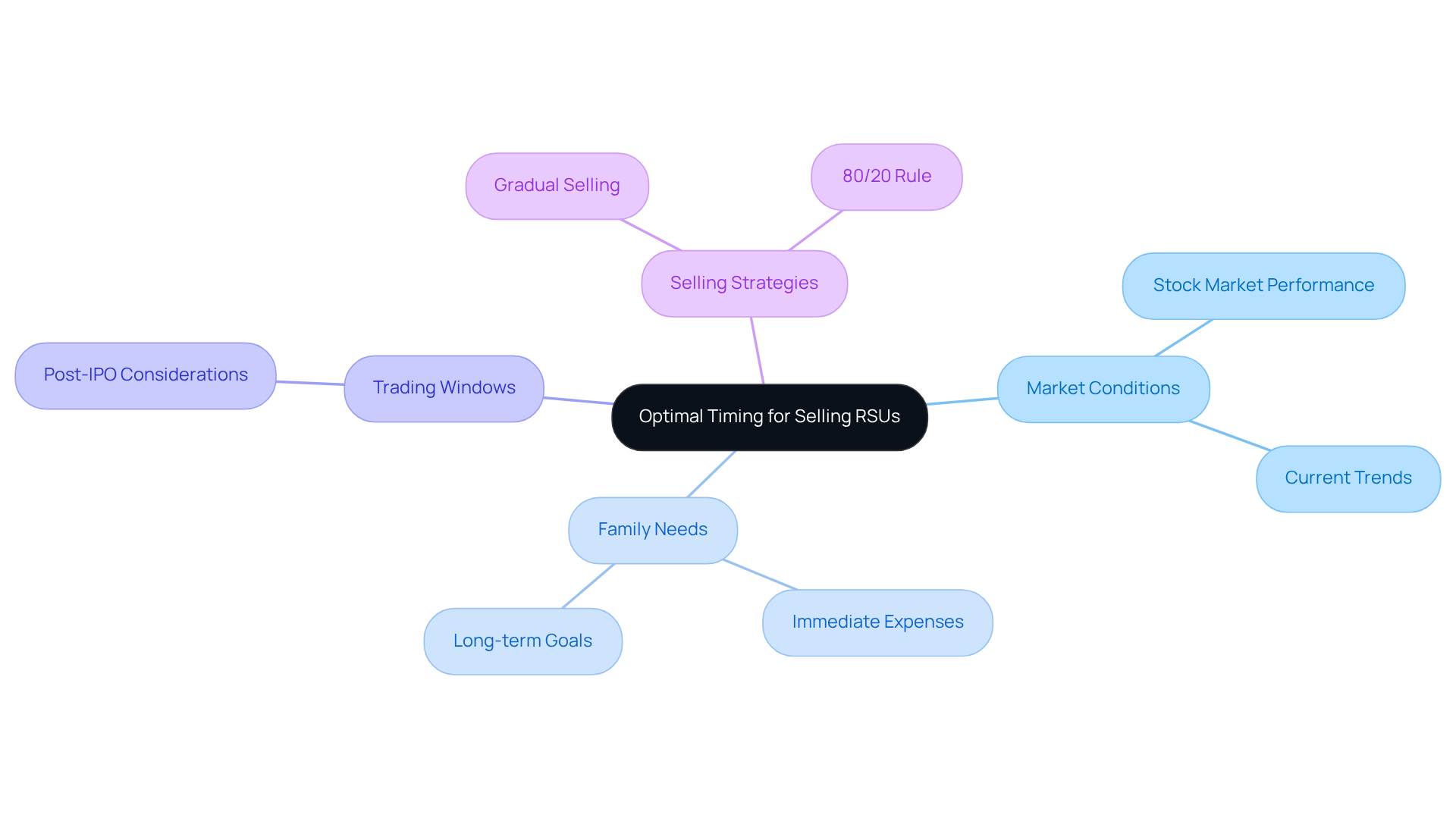 This mindmap helps you visualize the different factors to consider when deciding the best time to sell your RSUs. Each branch represents a key area of focus, and the sub-branches provide specific strategies or considerations within those areas. Follow the branches to see how everything connects and supports your financial planning. This mindmap helps you visualize the different factors to consider when deciding the best time to sell your RSUs. Each branch represents a key area of focus, and the sub-branches provide specific strategies or considerations within those areas. Follow the branches to see how everything connects and supports your financial planning.