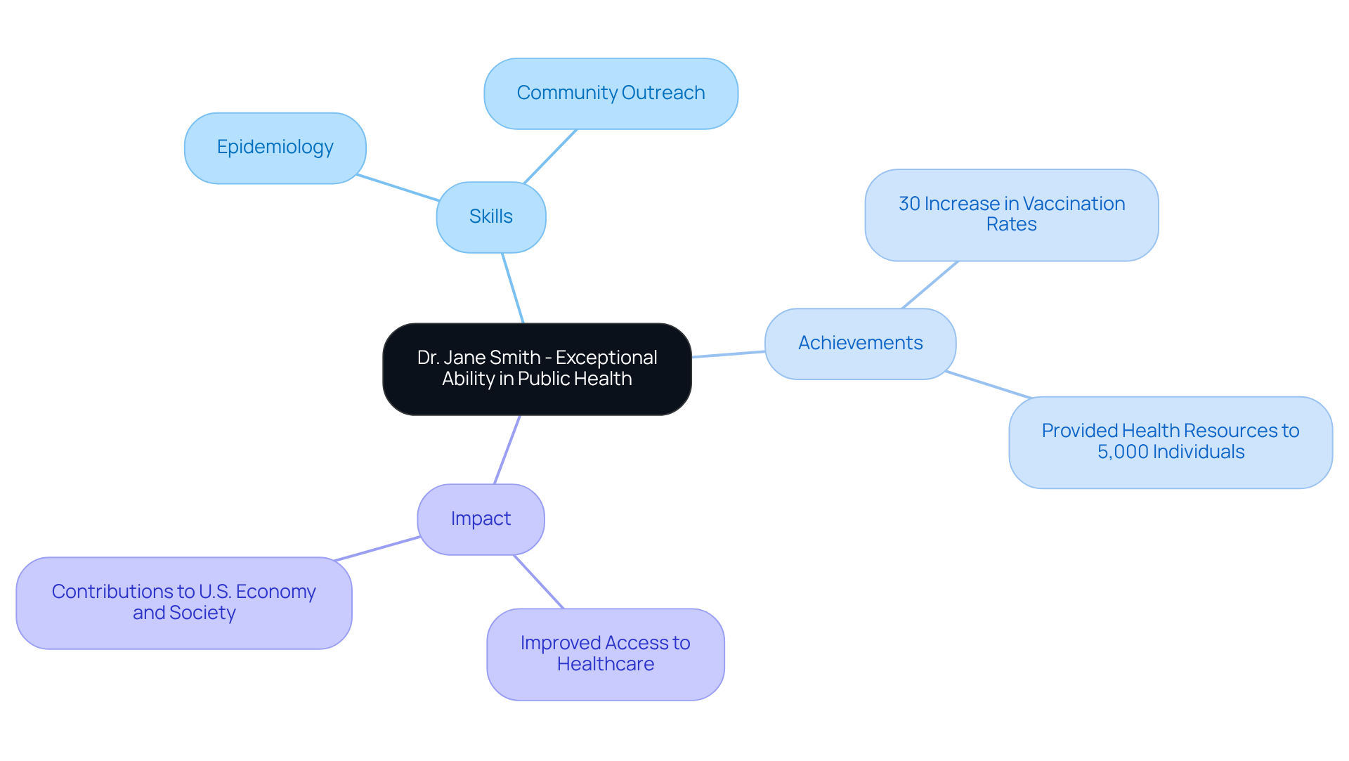 This mindmap illustrates Dr. Smith's exceptional abilities and their impact on public health. Start at the center with her name and explore her skills, achievements, and the broader implications of her work. Each branch represents a different aspect of her contributions.