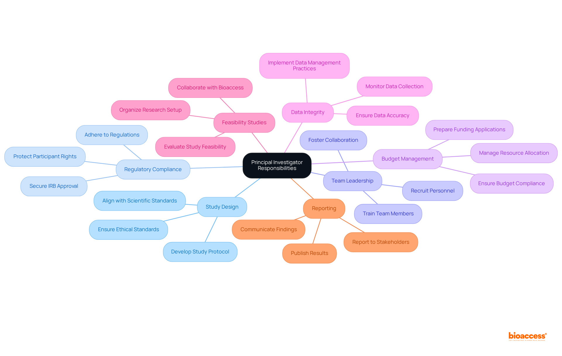 At the center, you'll find the Principal Investigator's role, with branches representing each responsibility. This layout shows how the PI's tasks are interconnected, making it easy to see the full scope of their duties. At the center, you'll find the Principal Investigator's role, with branches representing each responsibility. This layout shows how the PI's tasks are interconnected, making it easy to see the full scope of their duties.