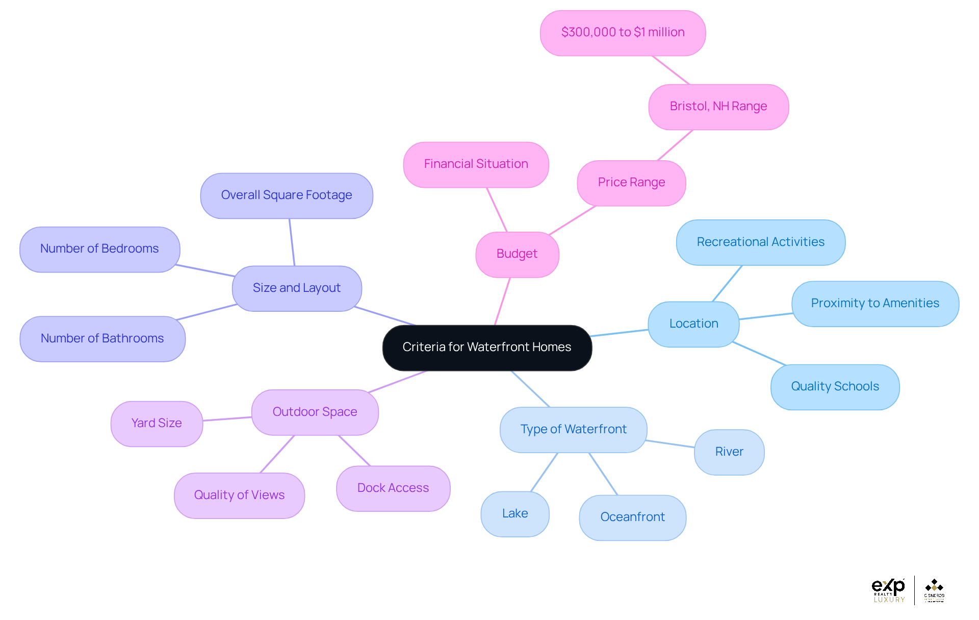 Start at the center with the main criteria, then follow the branches to explore each factor that can help you find the perfect lakeside home. Each branch represents an important aspect to consider, making your search more focused and effective.