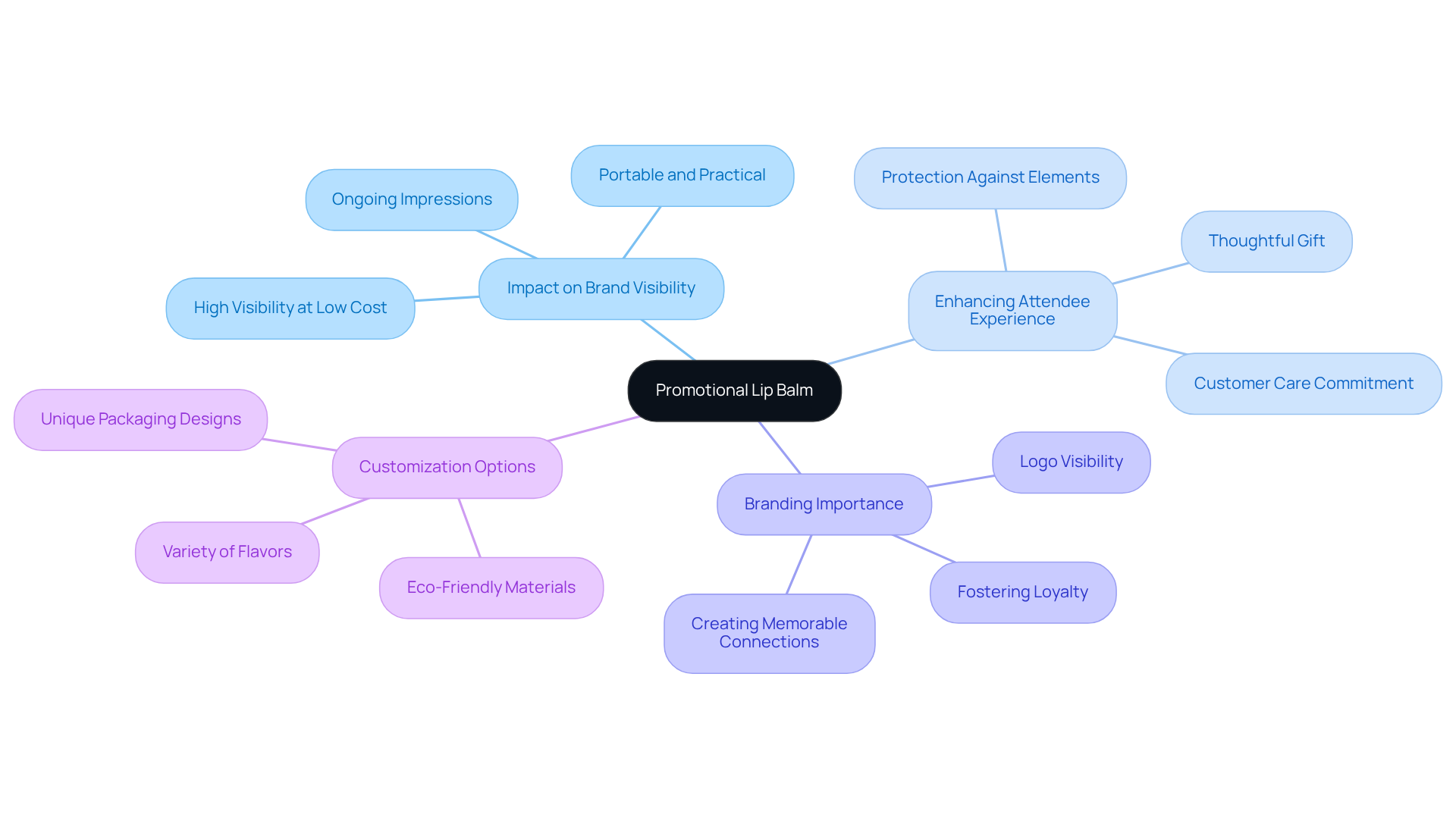 Start at the center with the main idea of promotional lip balm, then explore the branches to see how it impacts branding, customer experience, and customization options.