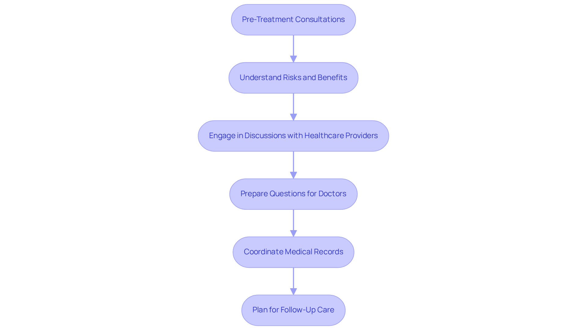 This flowchart outlines the key steps to take before traveling for medical treatment. Each box represents an important action to ensure you are well-prepared and informed. Follow the arrows to see the order in which these steps should be taken for a smooth medical travel experience.