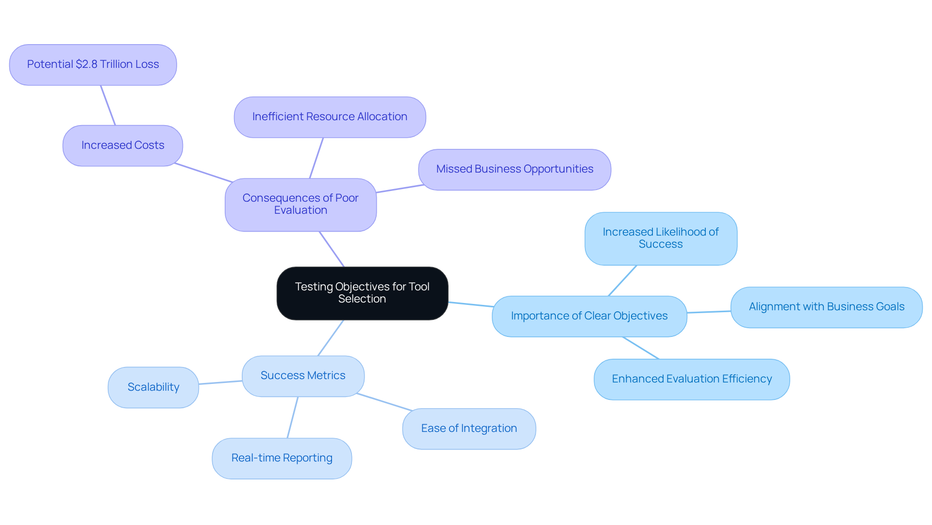 The center represents the main focus on testing objectives, with branches showing why they matter, key metrics for selecting tools, and the risks of not having clear goals. Follow the branches to understand how each part contributes to effective tool selection.