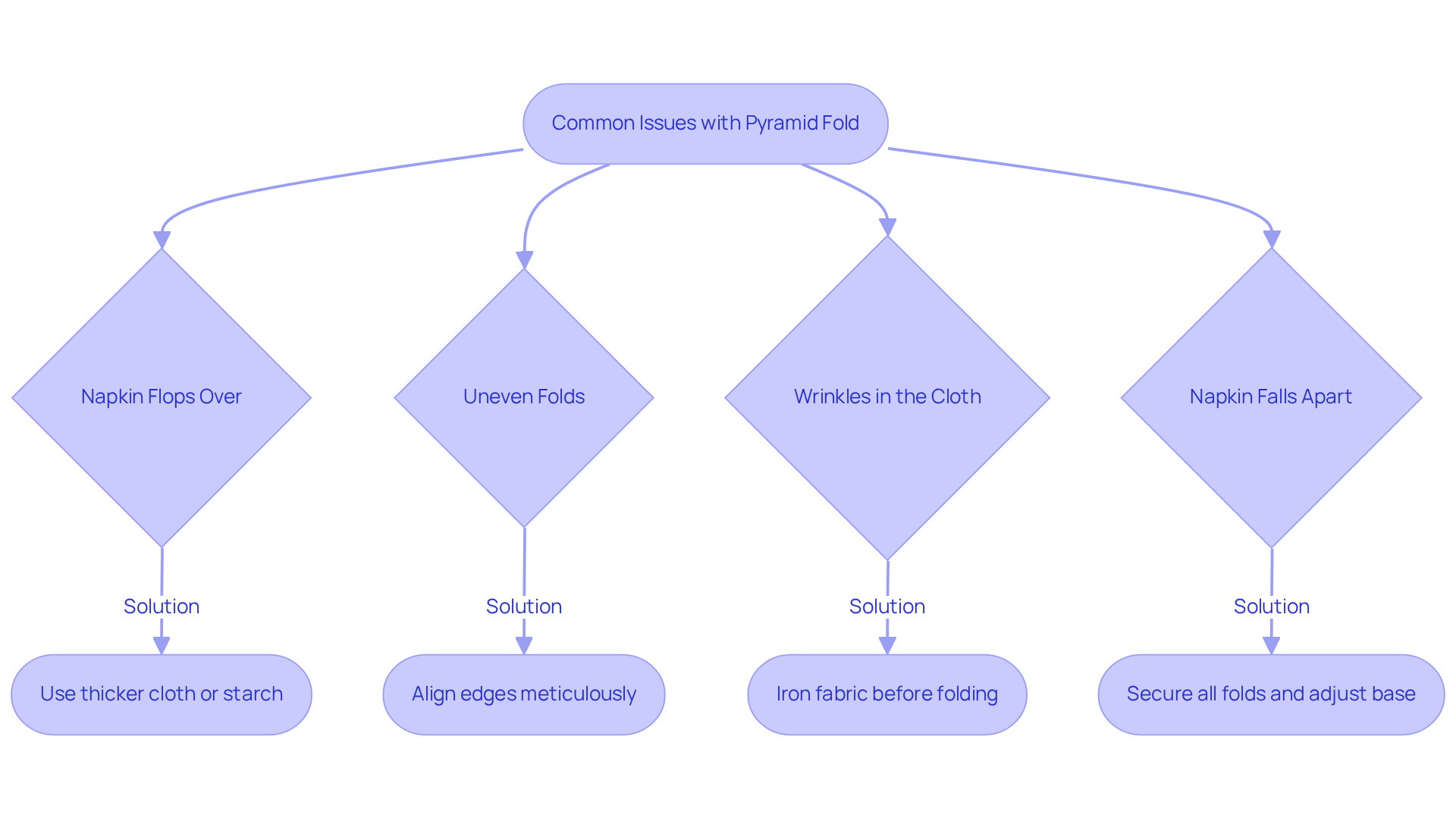 Follow the flowchart to identify common problems with the pyramid fold napkin and see the recommended solutions. Each box represents a challenge or a solution, guiding you step-by-step to achieve the perfect napkin fold.