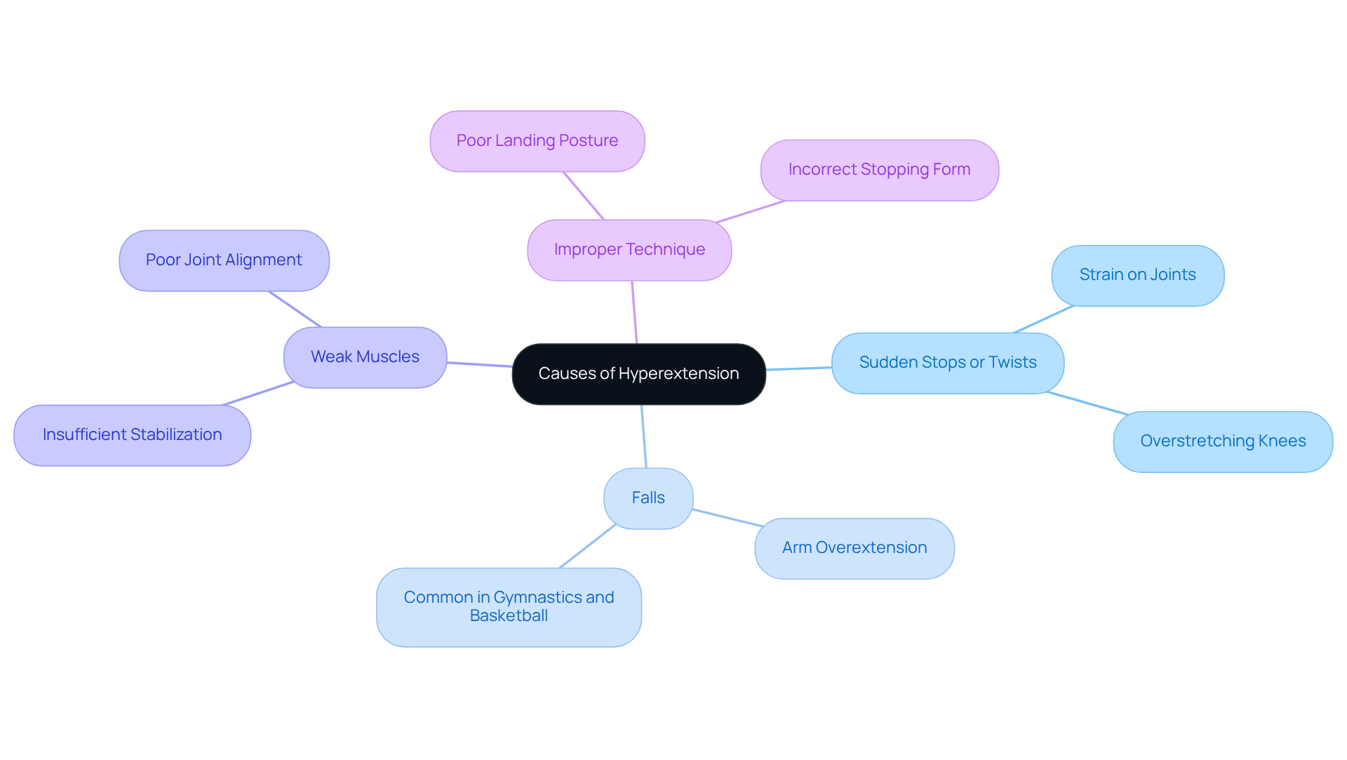 The central node represents the main topic, while the branches show different causes of hyperextension injuries. Each branch explains how that specific cause can lead to injury, helping athletes recognize and address these risks.