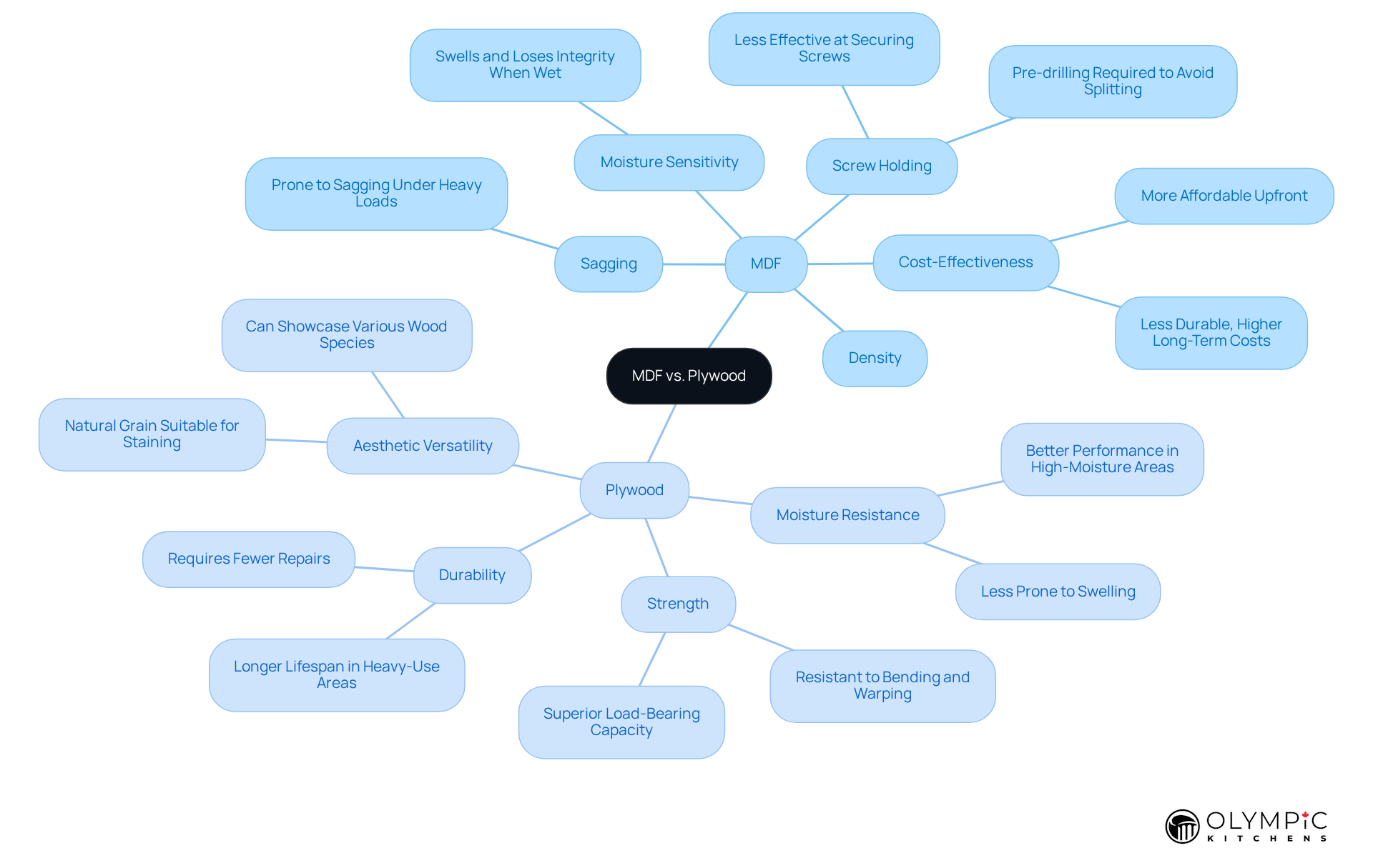 The central node represents the overall comparison, while the branches show specific characteristics of each material. The sub-branches detail the advantages and disadvantages, helping you understand how MDF and plywood stack up against each other.