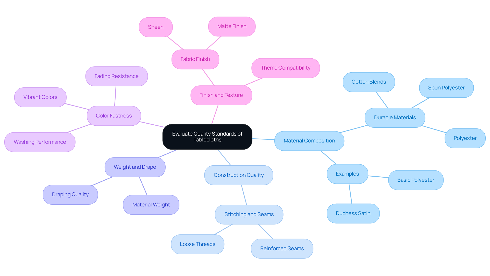 The center represents the main topic of evaluating tablecloths. Each branch shows a guideline to consider, with further details branching out to help you understand what to look for in each category.