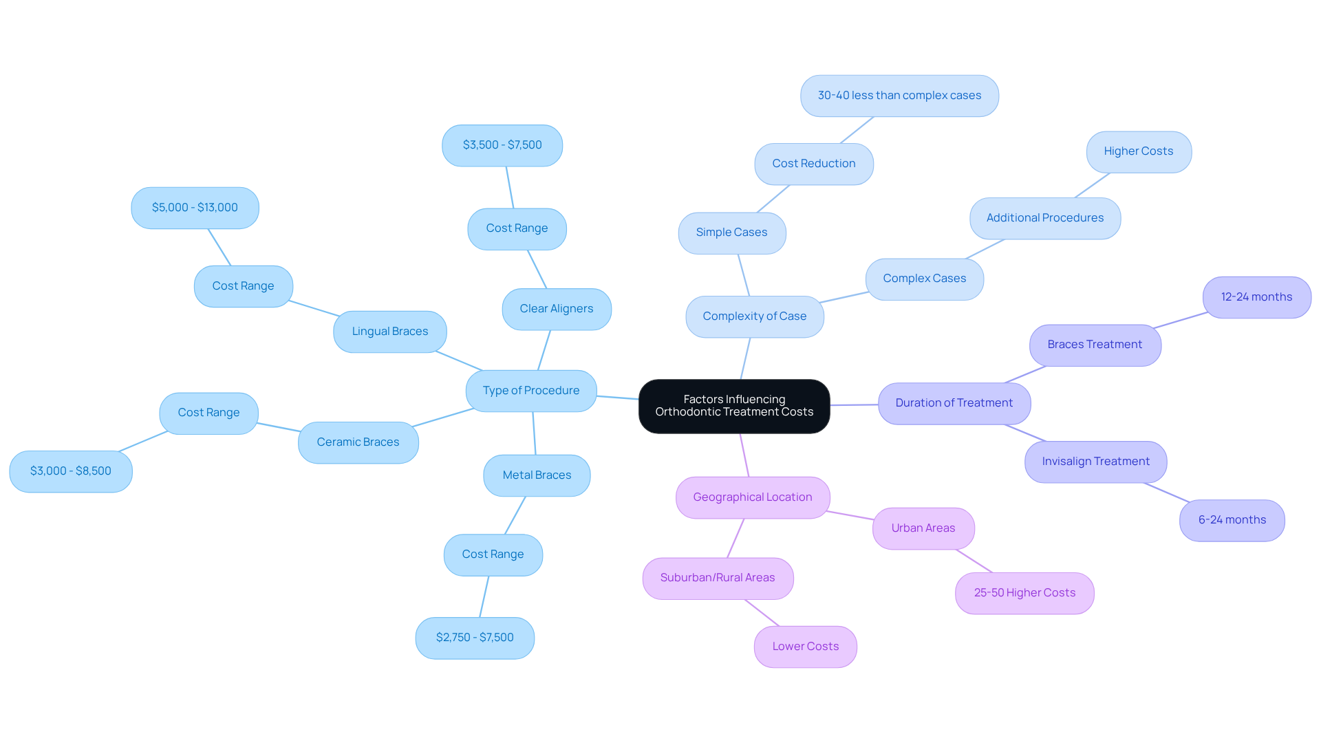 The central node represents the overall topic, while the branches show the key factors affecting costs. Each sub-branch provides specific details, like types of braces and their price ranges, helping you understand what influences orthodontic expenses.