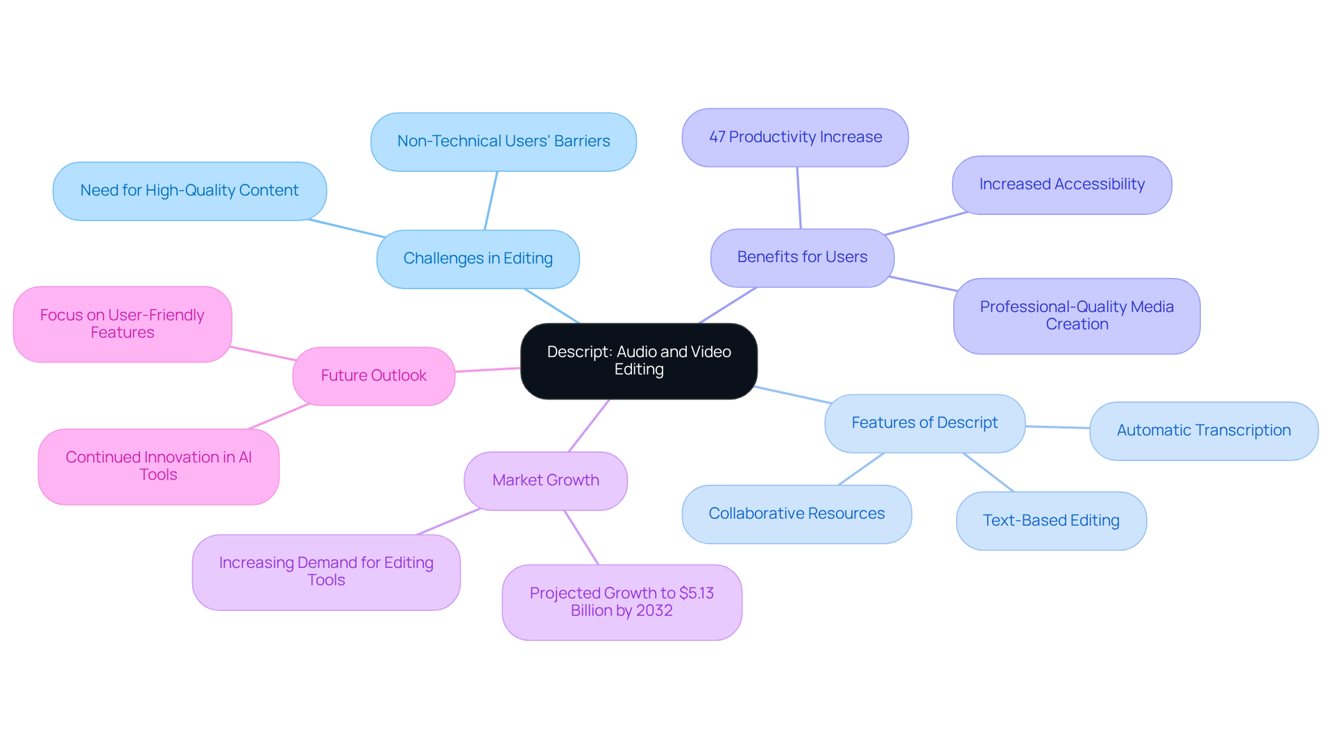 The central node represents Descript, while the branches show the various aspects of its impact on audio and video editing. Each branch highlights important points, making it easy to see how Descript addresses challenges and enhances the editing experience.