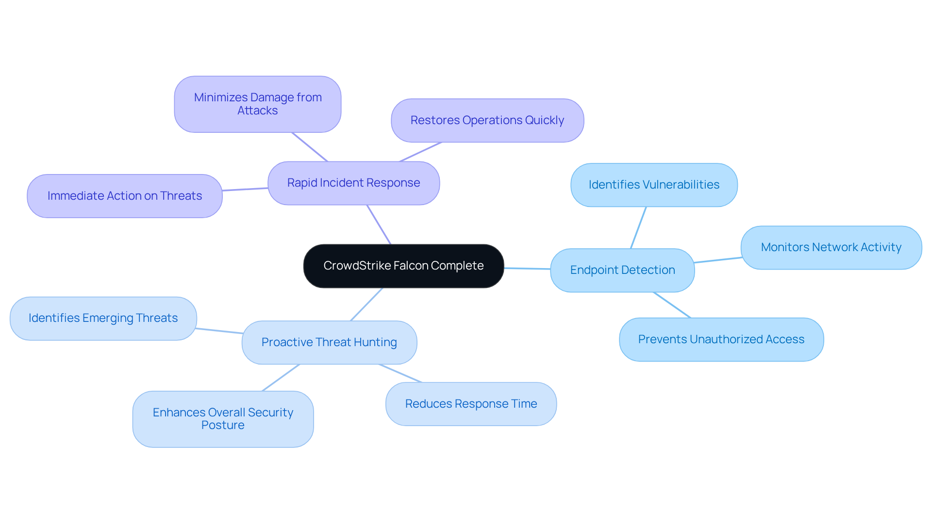 The center represents the service, and the branches show its key features. Each feature is crucial for protecting healthcare data, making it easier to understand how they contribute to overall security.