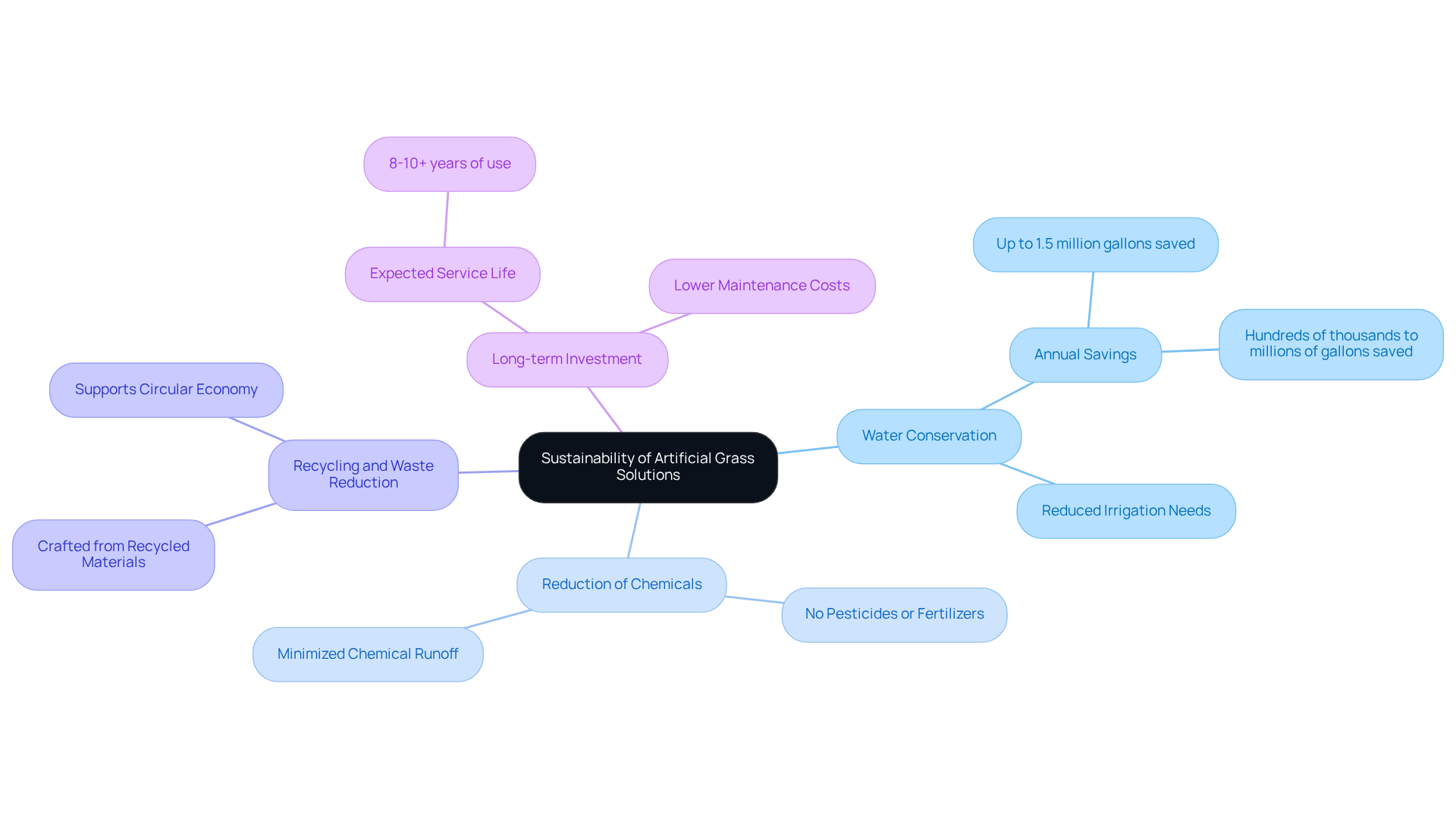 The central idea is sustainability, with branches showing how synthetic turf helps save water, reduce chemicals, promote recycling, and serve as a long-term investment. Each branch highlights a key benefit, making it easy to understand the overall impact. The central idea is sustainability, with branches showing how synthetic turf helps save water, reduce chemicals, promote recycling, and serve as a long-term investment. Each branch highlights a key benefit, making it easy to understand the overall impact.