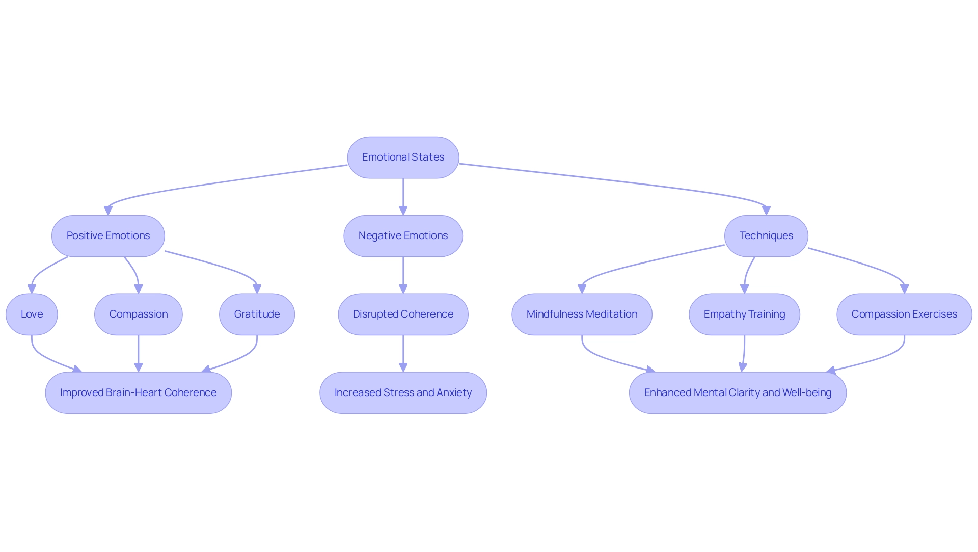 The flowchart visually represents the influence of emotional states on brain-heart coherence, with positive emotions leading to improved coherence and negative emotions leading to disruption.