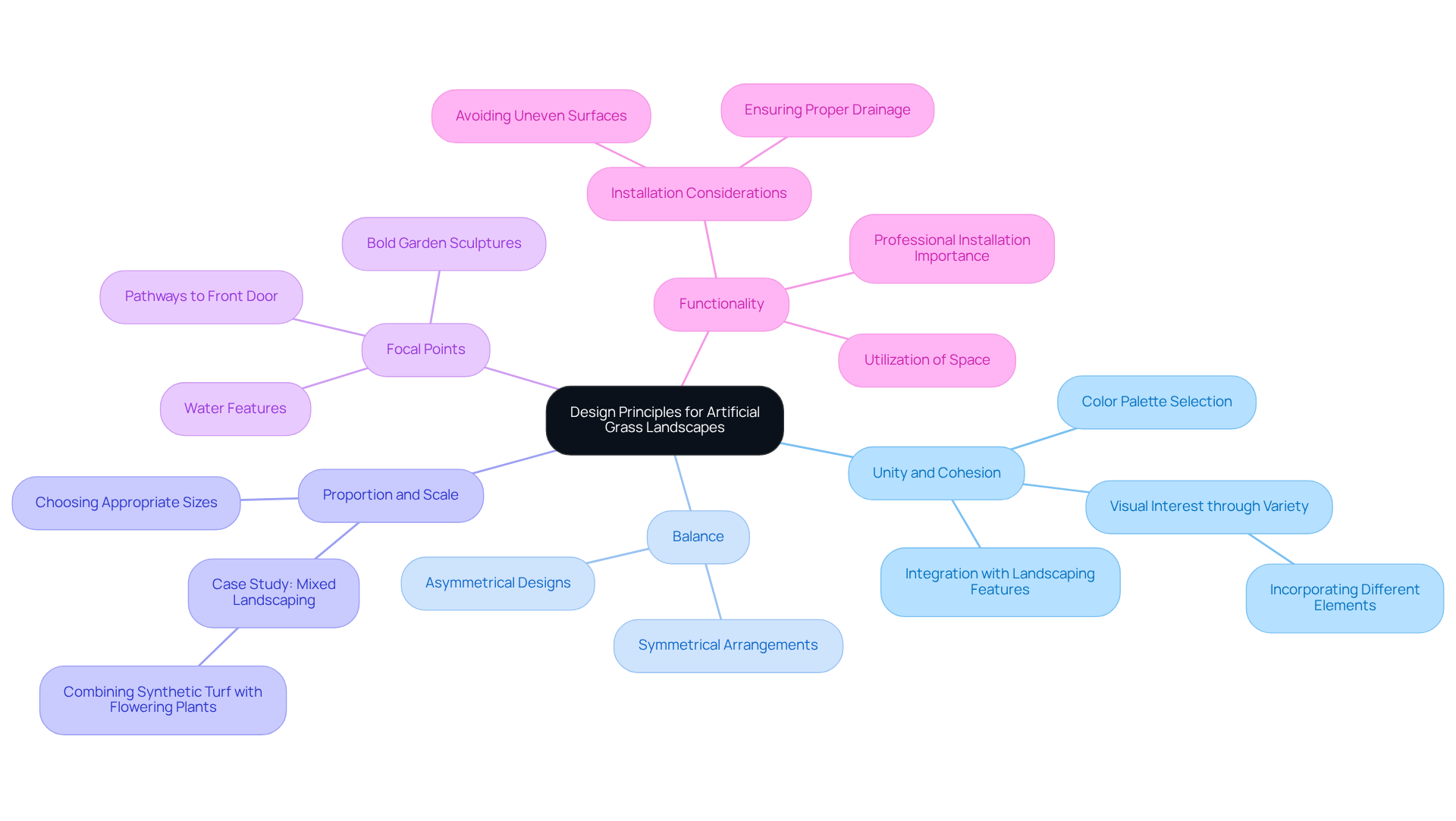 This mindmap illustrates the key principles for designing artificial grass landscapes. Start at the center with the main theme, then explore each principle and its components. Each branch represents a different aspect of design, helping you understand how they all connect to create a beautiful and functional outdoor space. This mindmap illustrates the key principles for designing artificial grass landscapes. Start at the center with the main theme, then explore each principle and its components. Each branch represents a different aspect of design, helping you understand how they all connect to create a beautiful and functional outdoor space.