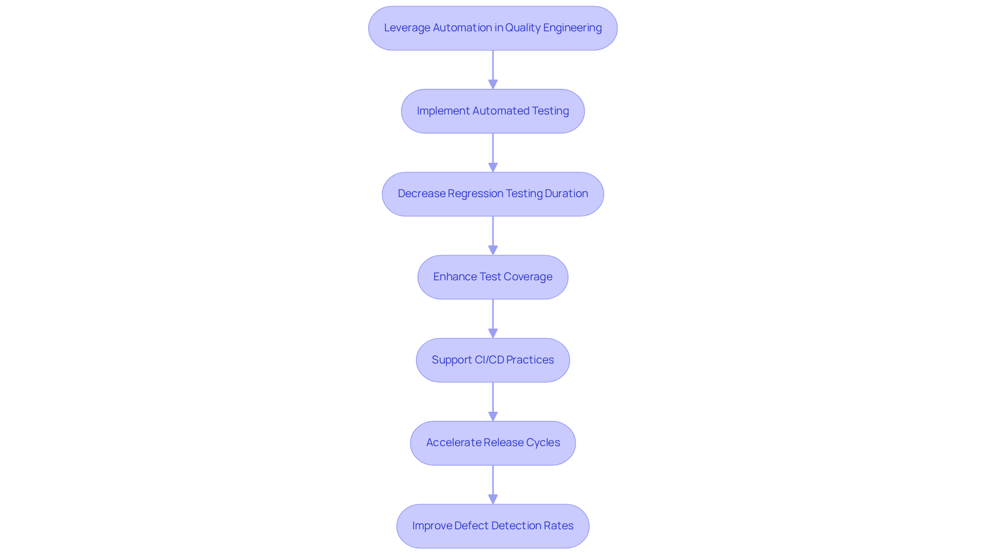 This flowchart illustrates the steps involved in implementing automation in quality engineering. Each box represents a key action or benefit, and the arrows show how these steps connect to create a streamlined process for software testing in the investment sector.