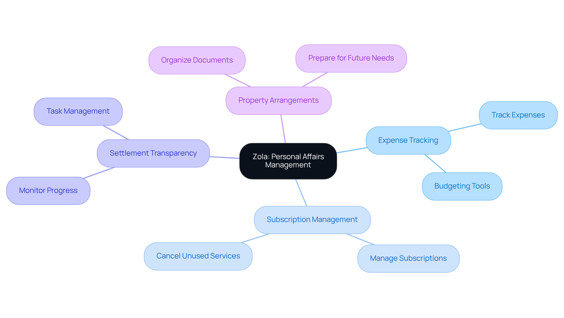 The center represents Zola's role in managing personal affairs, while the branches show different features and benefits. Each branch connects back to the main idea, illustrating how Zola supports individuals in navigating their estate planning.