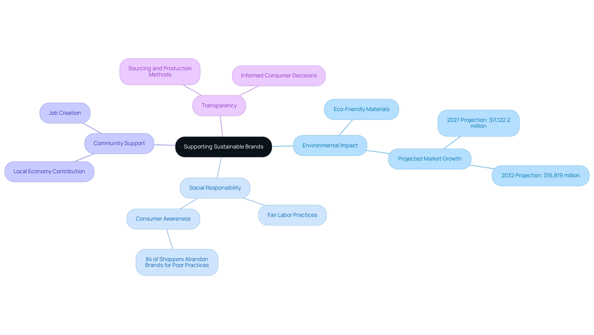 The central node represents the main theme, with branches indicating the key reasons for supporting sustainable brands, supported by sub-branches detailing statistics and implications.