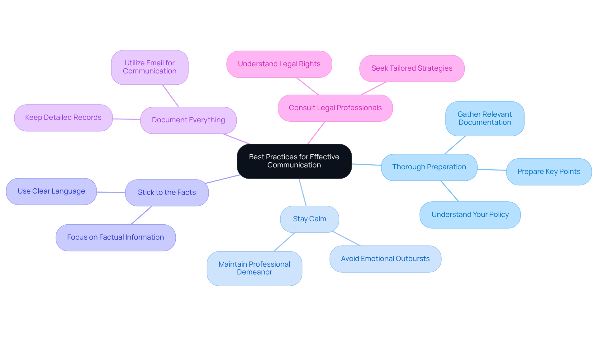 The central node represents the main topic, while each branch highlights a specific best practice. Follow the branches to see detailed tips that can help you communicate more effectively with airline representatives. The central node represents the main topic, while each branch highlights a specific best practice. Follow the branches to see detailed tips that can help you communicate more effectively with airline representatives.