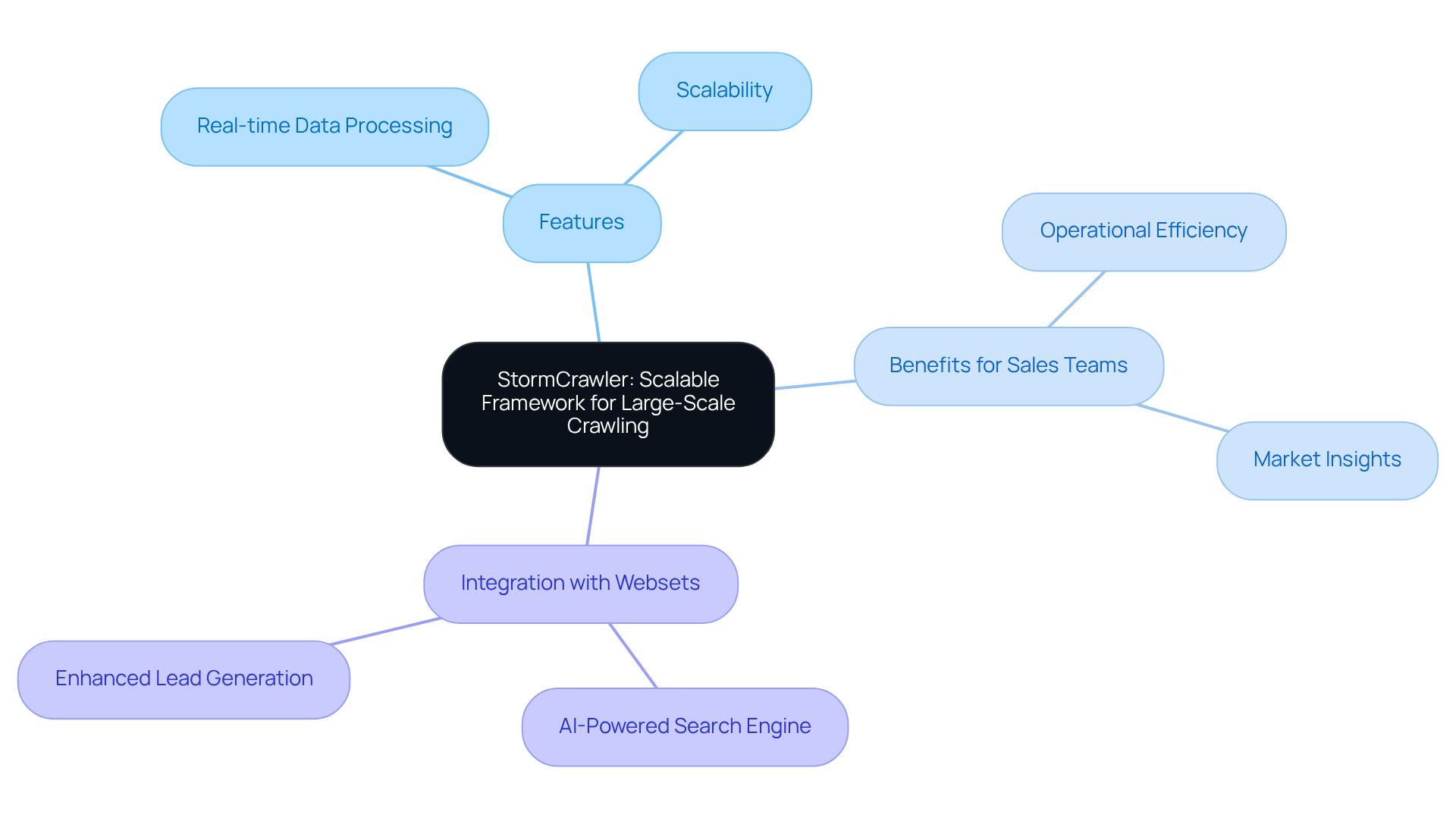 The center represents StormCrawler, with branches showing its features and benefits. Each color-coded branch helps you see how different aspects contribute to its effectiveness for sales teams.