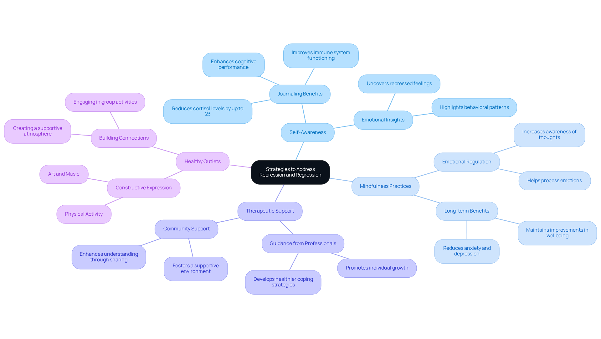 The central node represents the main theme, while each branch shows a different strategy. Follow the branches to see how each strategy can help you understand and manage your emotions better. The central node represents the main theme, while each branch shows a different strategy. Follow the branches to see how each strategy can help you understand and manage your emotions better.