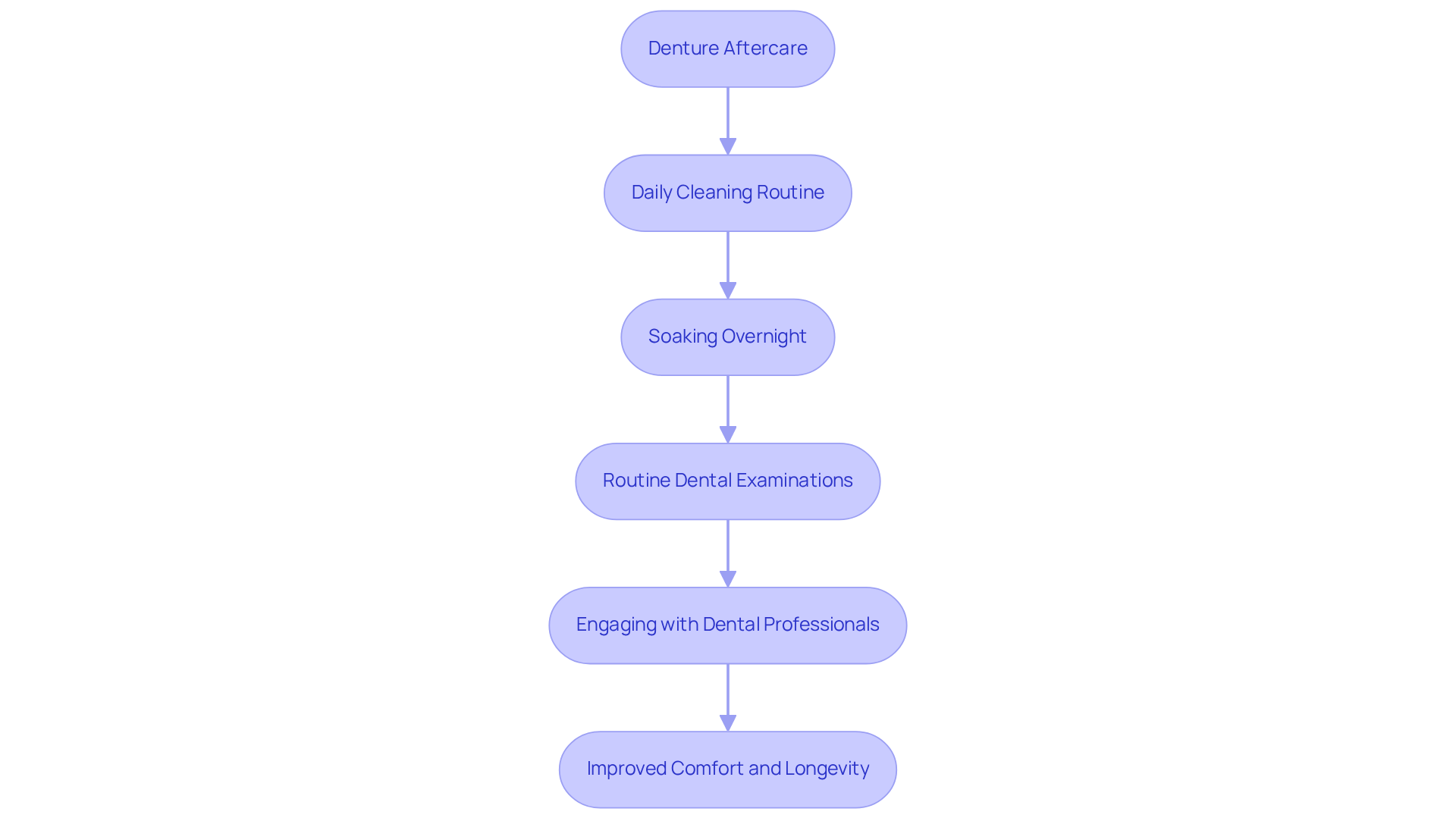Follow the arrows to see the steps you should take for maintaining your dentures. Each step leads to better comfort and longer-lasting dental appliances.