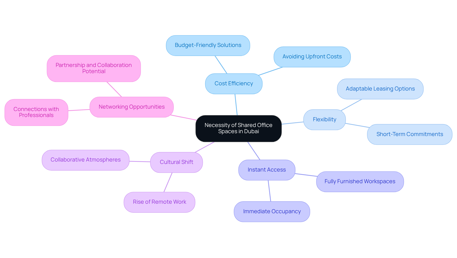 The central node represents the main topic, while each branch highlights a key reason for the demand for shared office spaces. The descriptions provide a quick insight into why each factor is important.