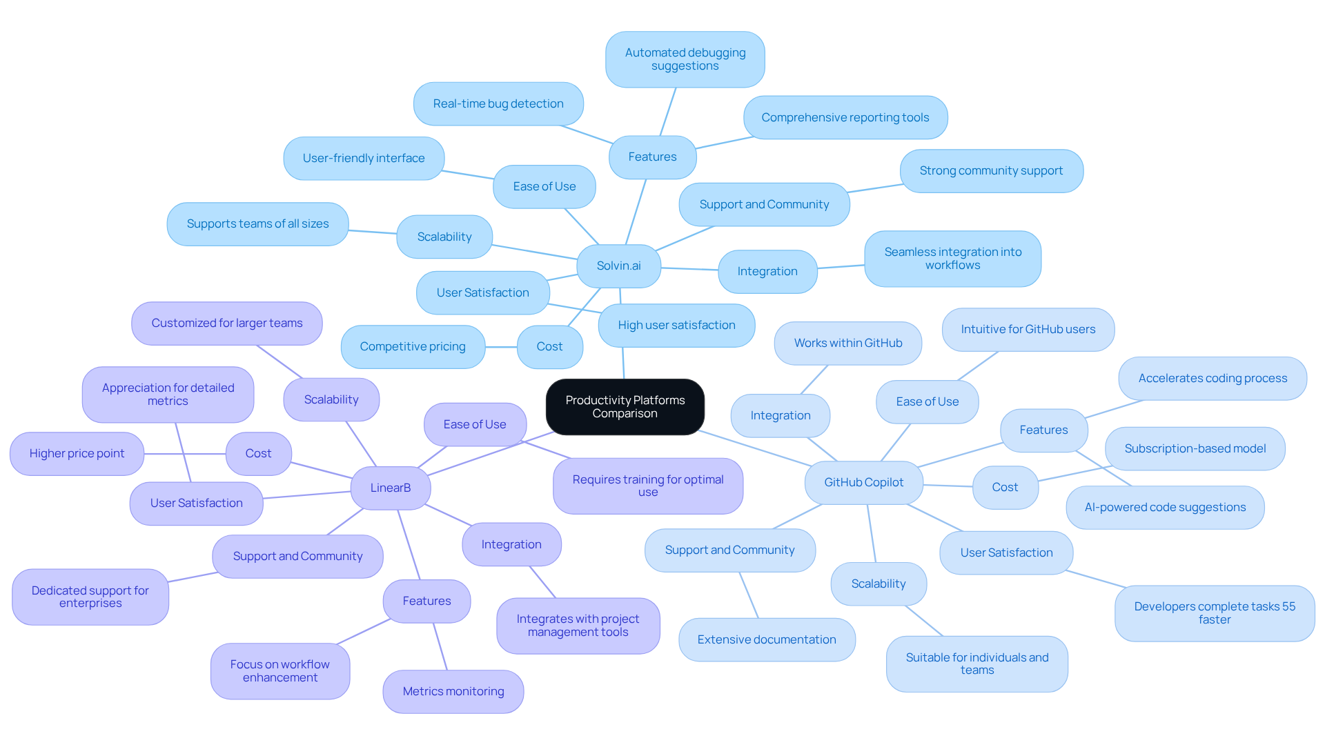 The central node represents the overall topic, while each branch shows a specific platform. The sub-branches detail key attributes, helping you quickly compare how each platform performs in different areas.