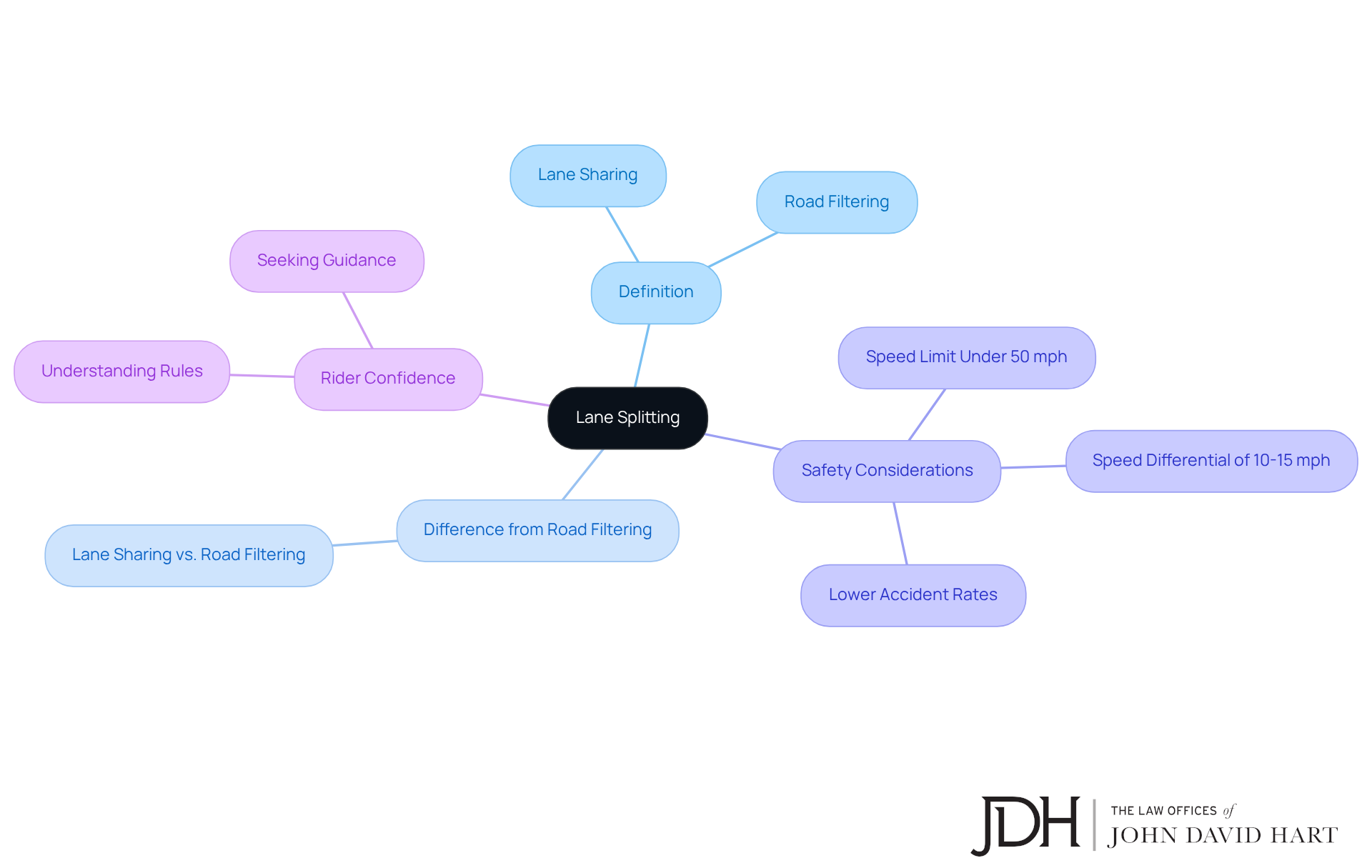 The center represents lane splitting, with branches showing related topics. Each branch helps you understand different aspects of lane splitting and how it relates to safe riding.