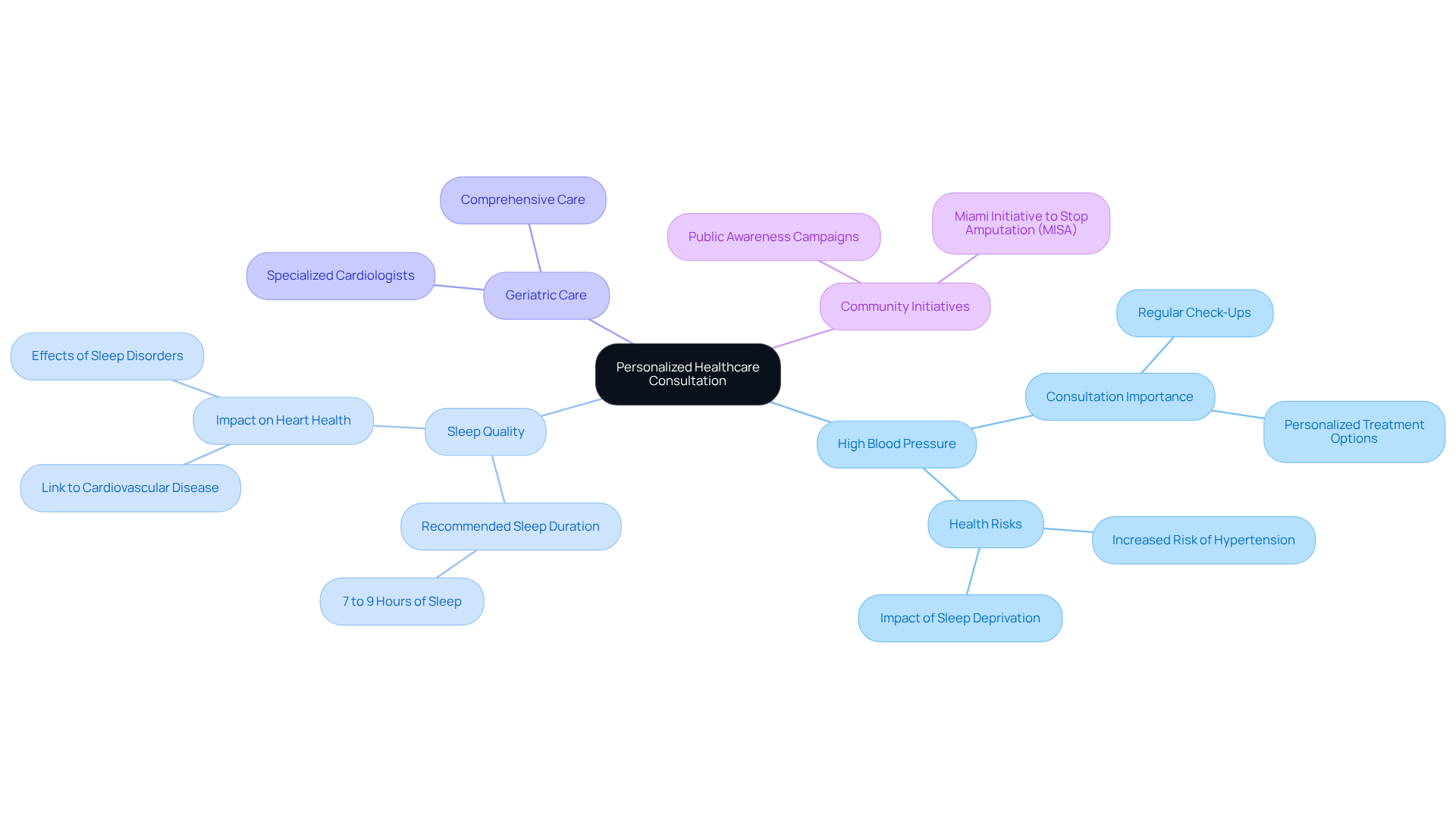 The center represents the main theme of consulting healthcare professionals. Each branch shows related topics, helping you see how they connect to your overall health and well-being.