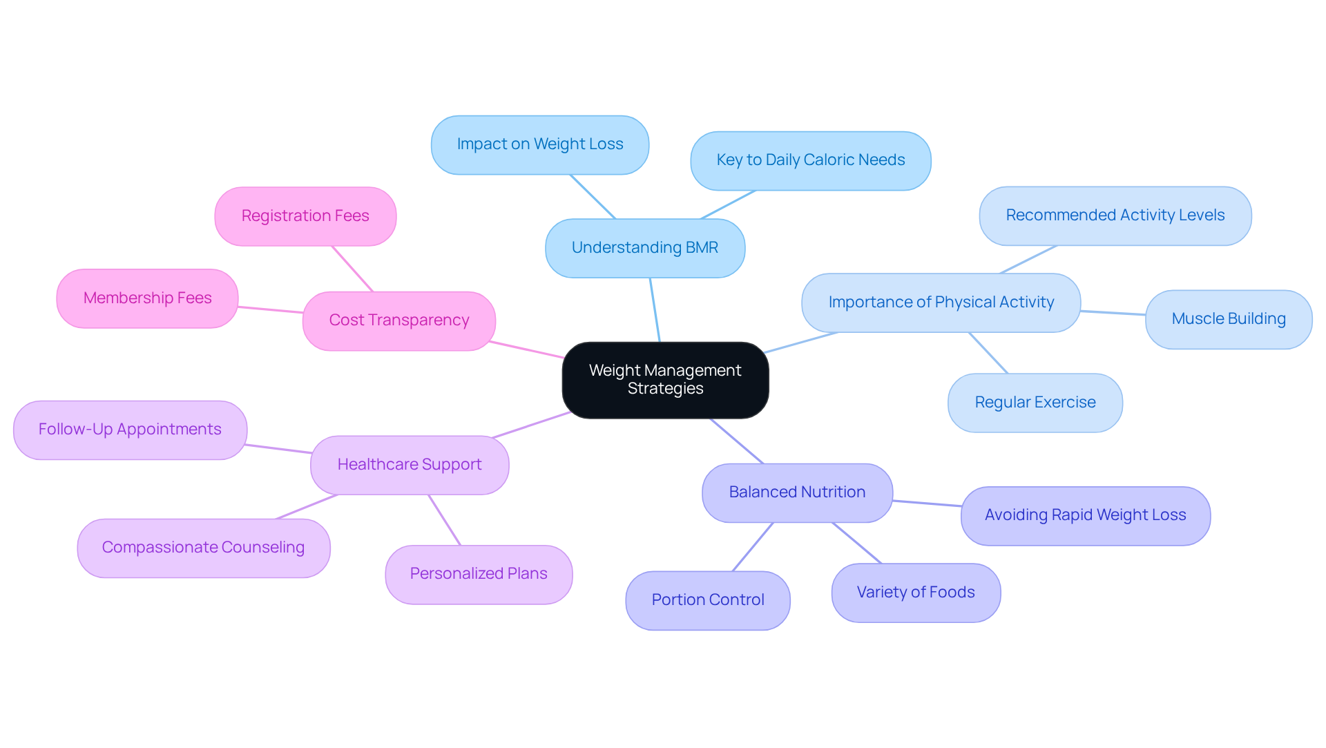 Start at the center with the main topic of weight management, then explore each branch to discover important aspects like BMR, exercise, nutrition, and support options. Each branch represents a key area that contributes to effective weight management.