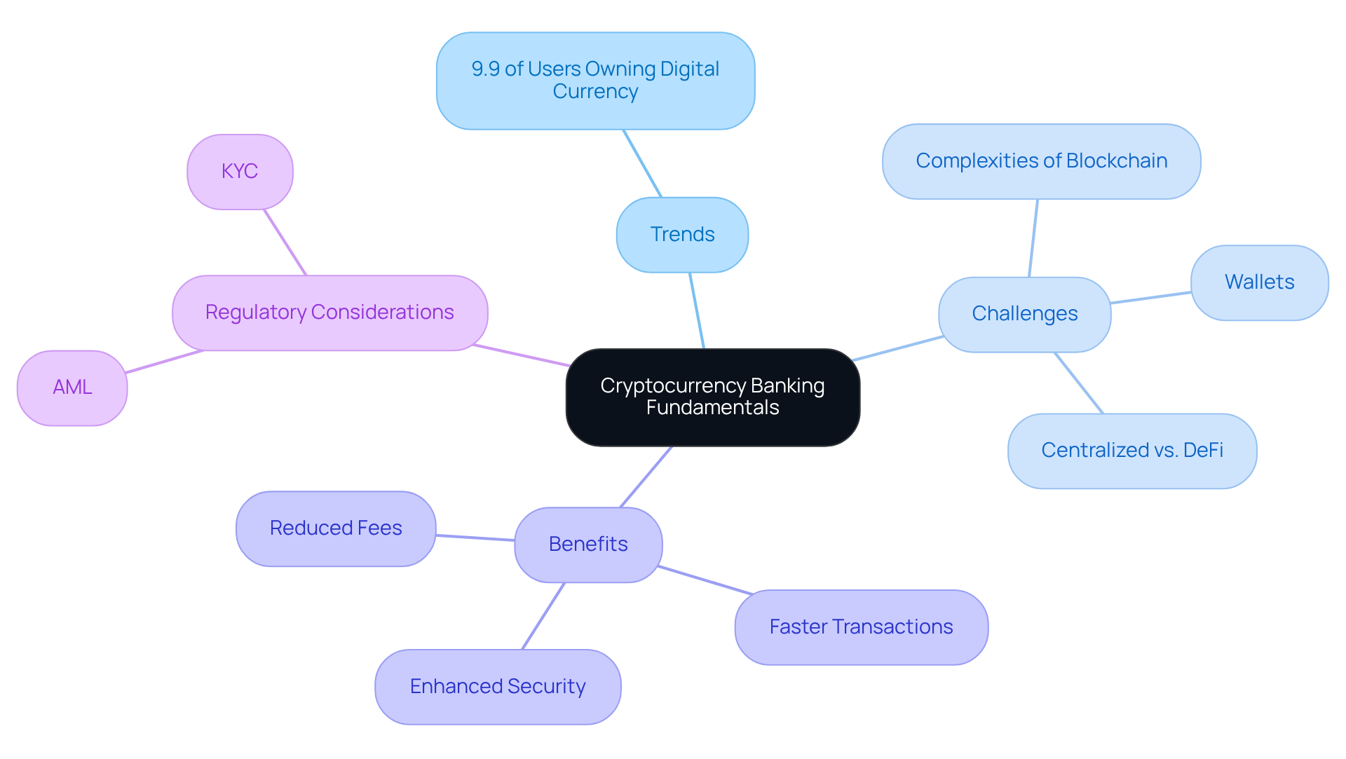 The central node represents the main topic, while branches show key areas of focus. Each sub-branch provides specific details or statistics related to that area, helping you see how everything connects in the world of cryptocurrency finance.