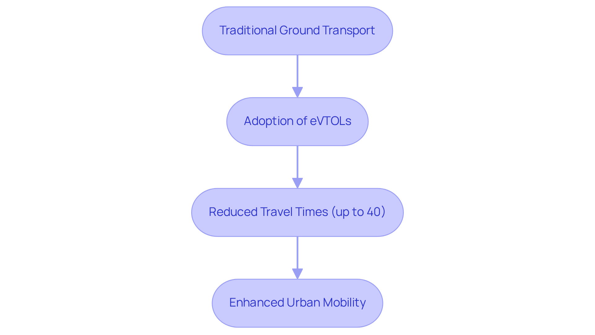 Follow the arrows to see how moving from traditional transport to eVTOLs leads to faster travel times and improved city mobility.