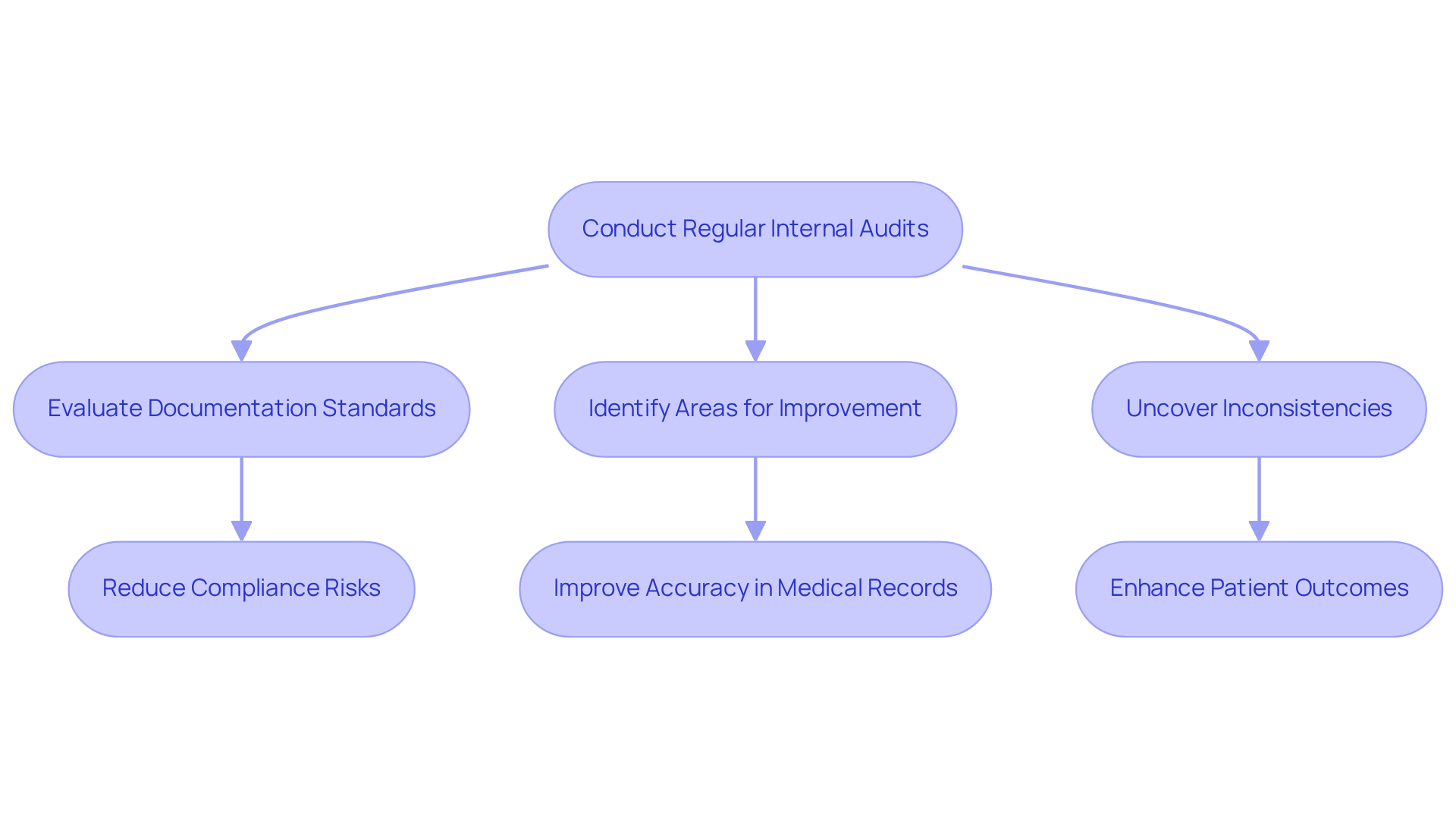 Follow the arrows to see how each step in the internal audit process leads to important outcomes. Each box represents a key action or result, helping you understand the flow of the auditing process.