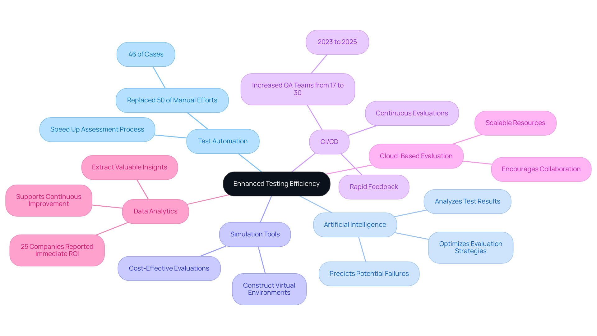 The central node represents the main goal of improving testing efficiency. Each branch shows a different technology that contributes to this goal, with further details on how they help. The colors and layout make it easy to see how these technologies connect and support one another.