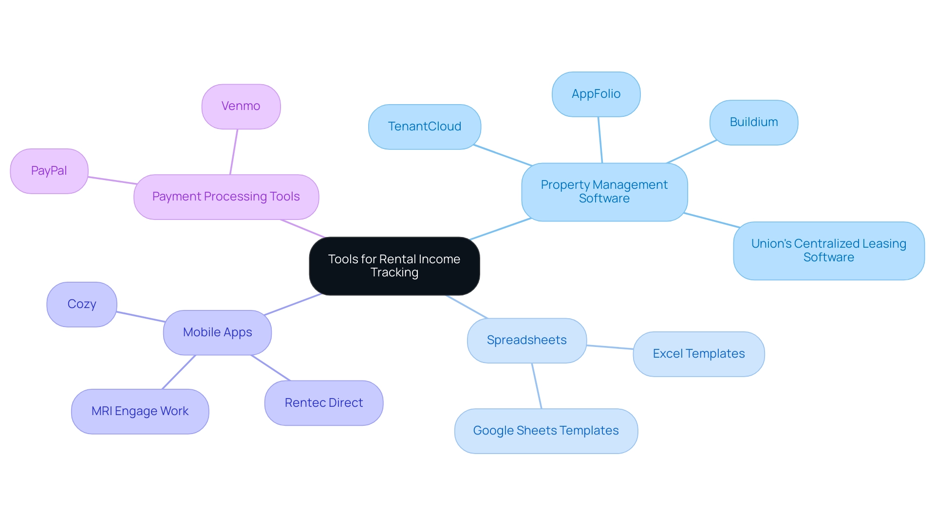The central node represents the overall topic, with branches showing the main categories of tools and sub-branches indicating specific examples under each category.