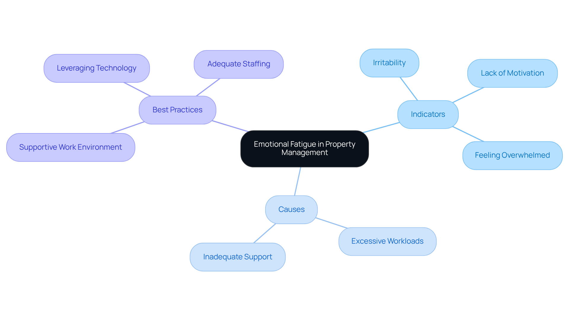 The central node represents the main topic of emotional fatigue. Each branch shows different aspects: indicators help identify fatigue, causes explain why it happens, and best practices suggest ways to alleviate it. Follow the branches to see how everything connects!
