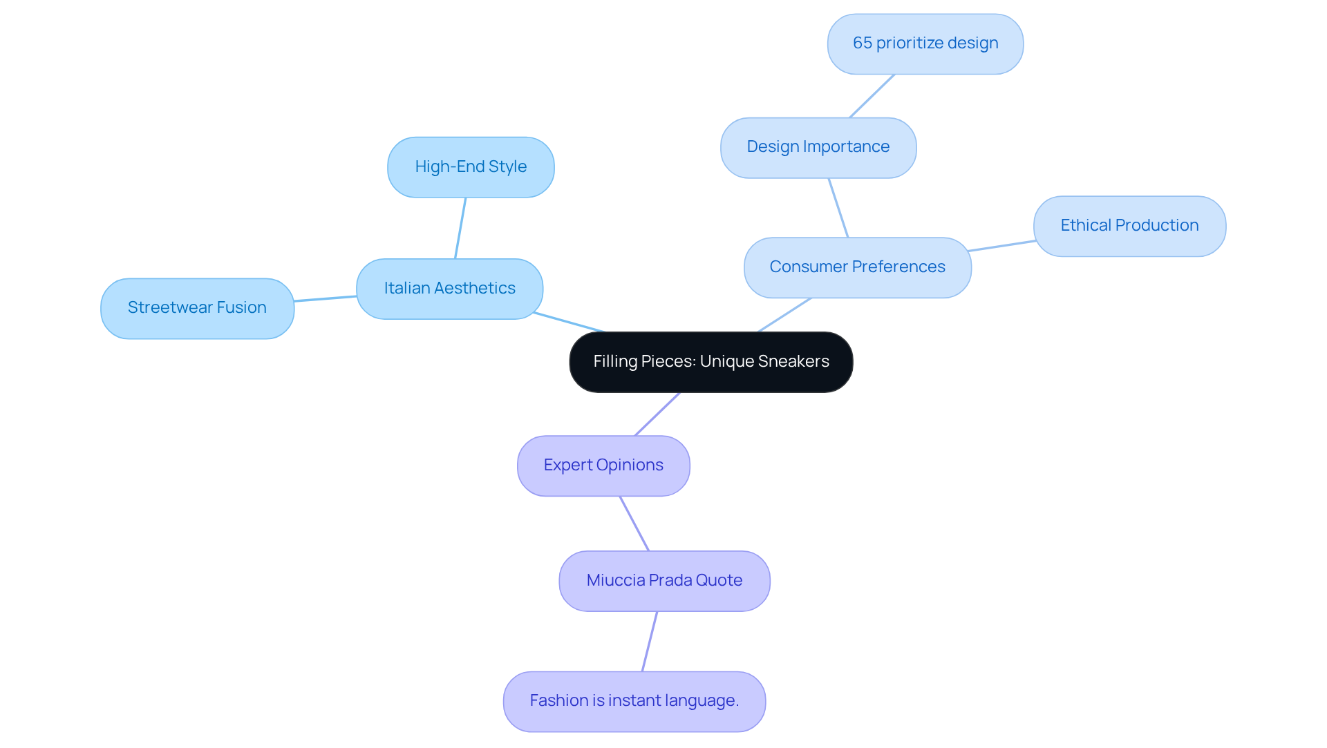 The central node represents Filling Pieces, while the branches show different aspects of its appeal - from design to consumer insights. Follow the branches to explore how each element contributes to the brand's unique identity.