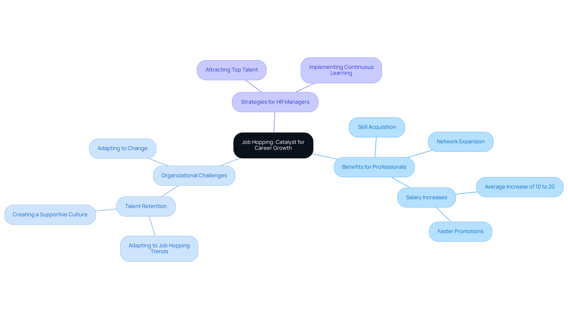 The central idea is job hopping, with branches showing its benefits for individuals and challenges for organizations. Each branch leads to specific points that illustrate how job hopping can enhance careers and influence workplace dynamics. The central idea is job hopping, with branches showing its benefits for individuals and challenges for organizations. Each branch leads to specific points that illustrate how job hopping can enhance careers and influence workplace dynamics.
