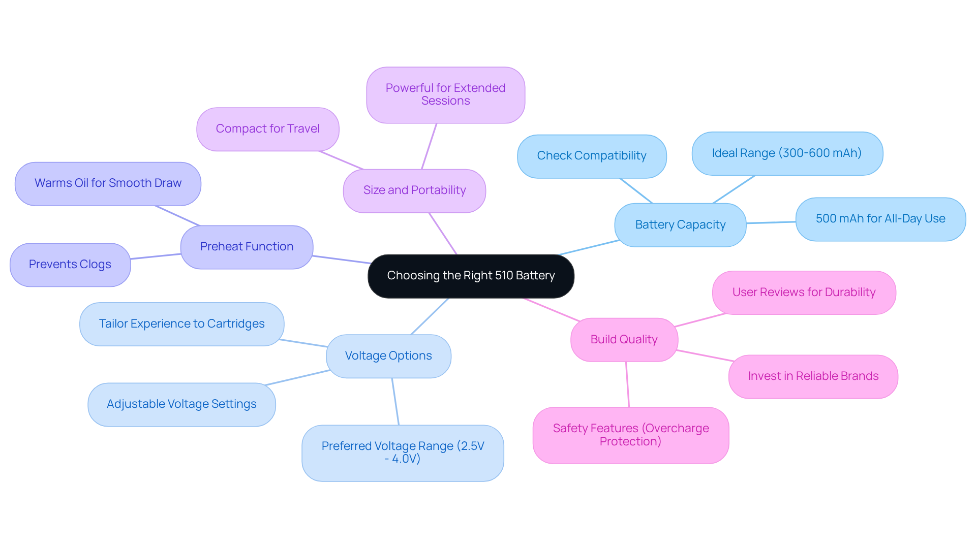 The center represents the main decision of choosing a battery, while the branches show different factors to think about. Each color-coded branch helps you quickly identify and understand each aspect of your choice. The center represents the main decision of choosing a battery, while the branches show different factors to think about. Each color-coded branch helps you quickly identify and understand each aspect of your choice.