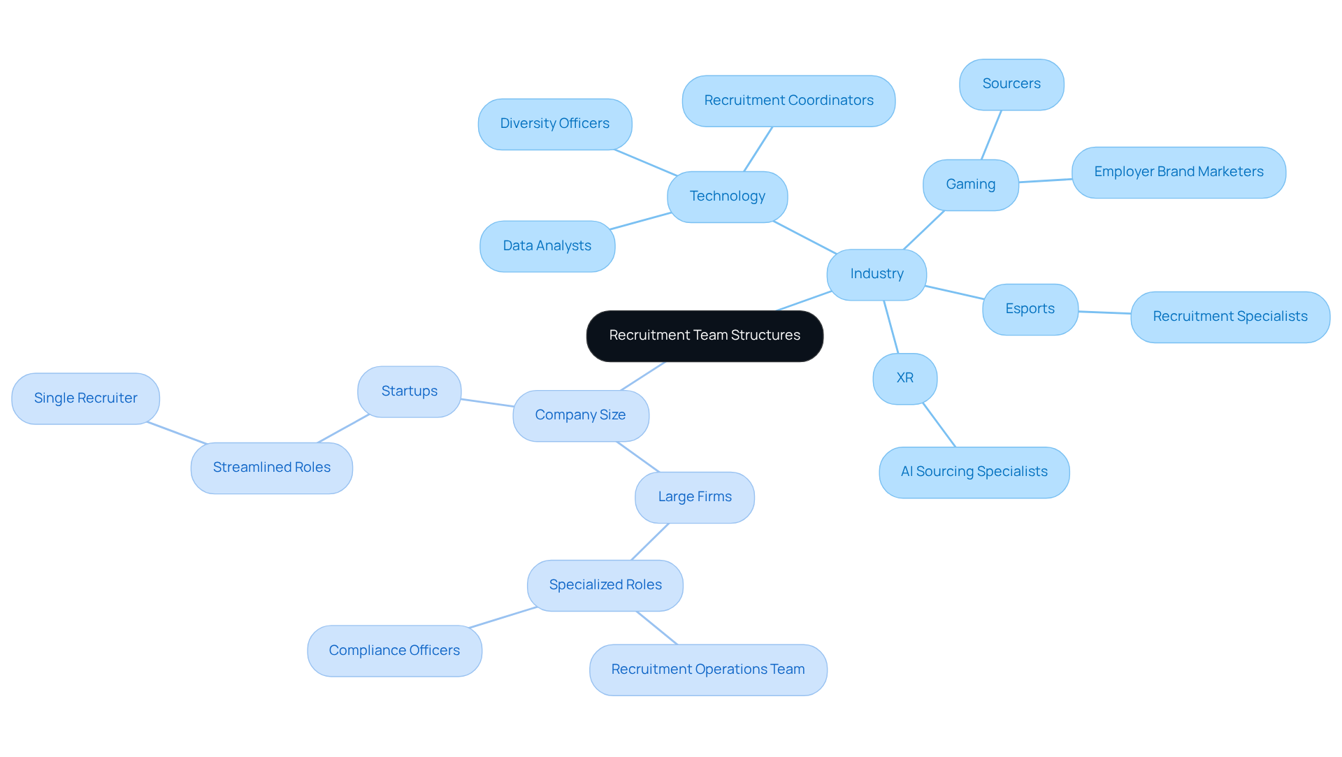 The central node represents the overall theme of recruitment structures, while the branches show how different industries and company sizes influence team roles and technology use. Follow the branches to explore specific roles and their functions within each category. The central node represents the overall theme of recruitment structures, while the branches show how different industries and company sizes influence team roles and technology use. Follow the branches to explore specific roles and their functions within each category.