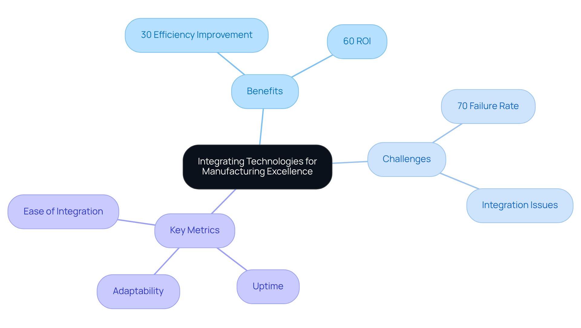 The center represents the main theme of technology integration. Each branch shows related aspects: benefits highlight improvements and returns, challenges point out potential pitfalls, and metrics help evaluate robotic platforms.