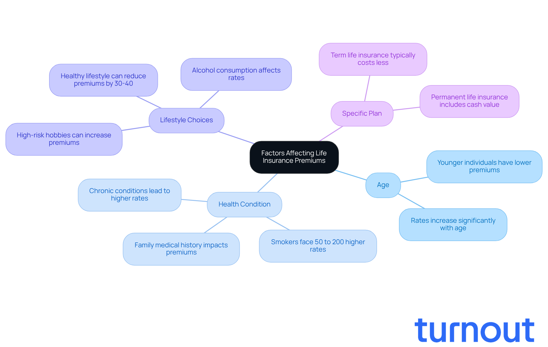 The central node represents the main topic, while the branches show the key factors that influence premiums. Each sub-branch provides additional details or examples, helping you understand how these factors interact.